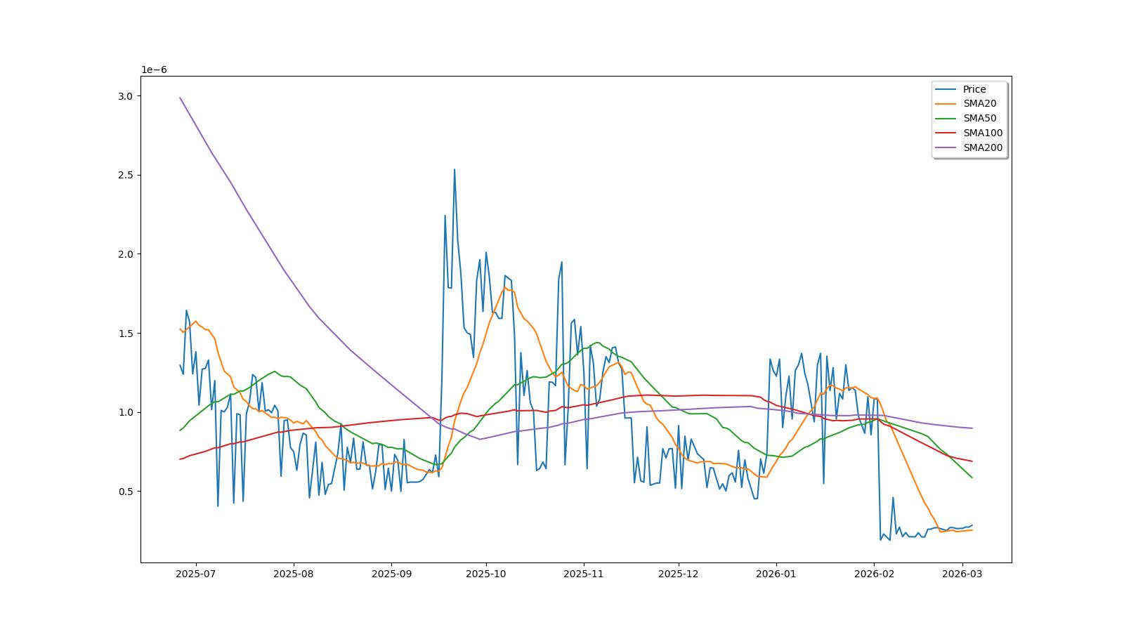 ALITA Simple Moving Averages