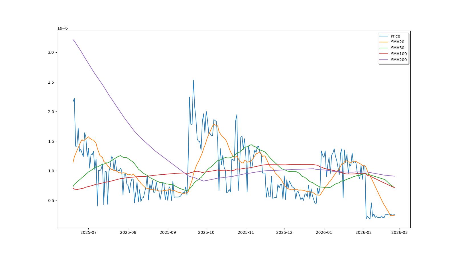 ALITA Simple Moving Averages
