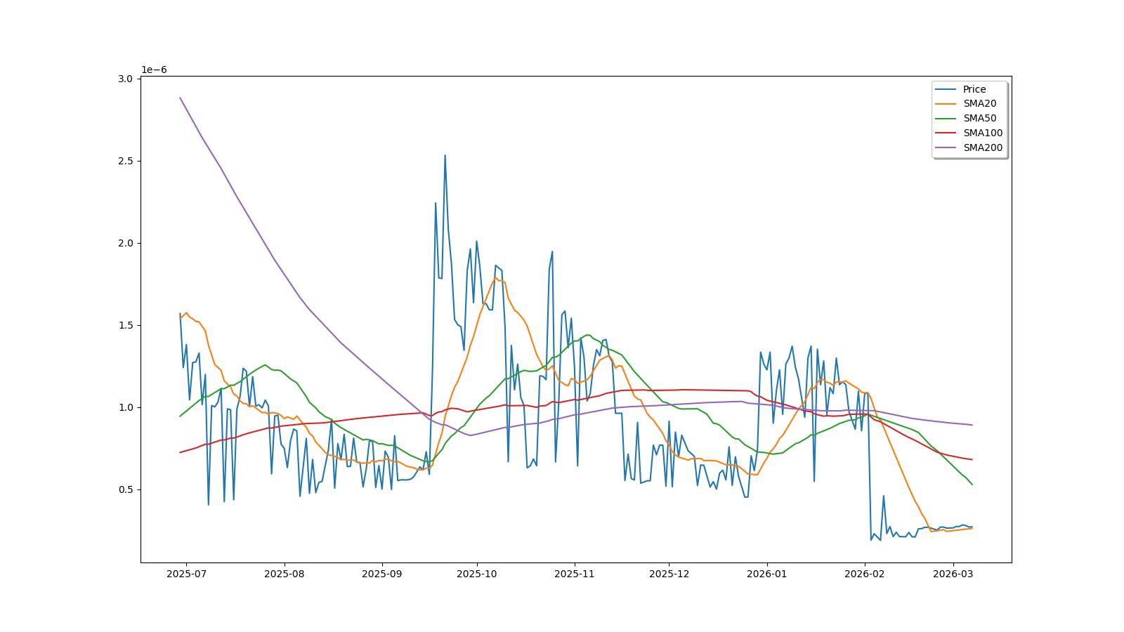 ALITA Simple Moving Averages
