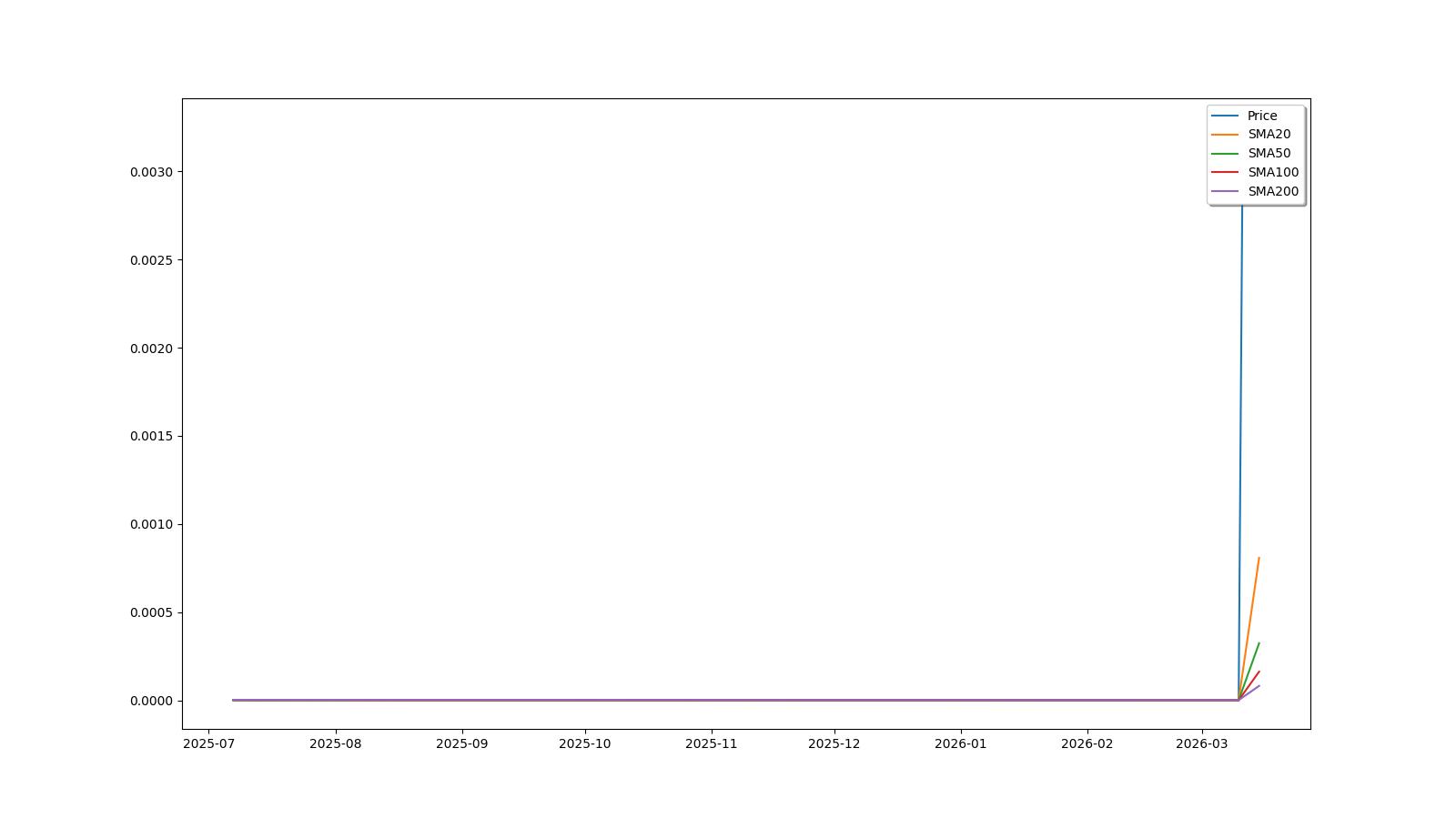 ALITA Simple Moving Averages