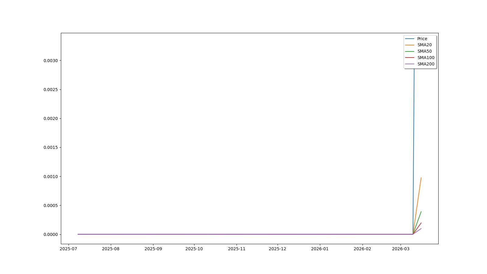 ALITA Simple Moving Averages