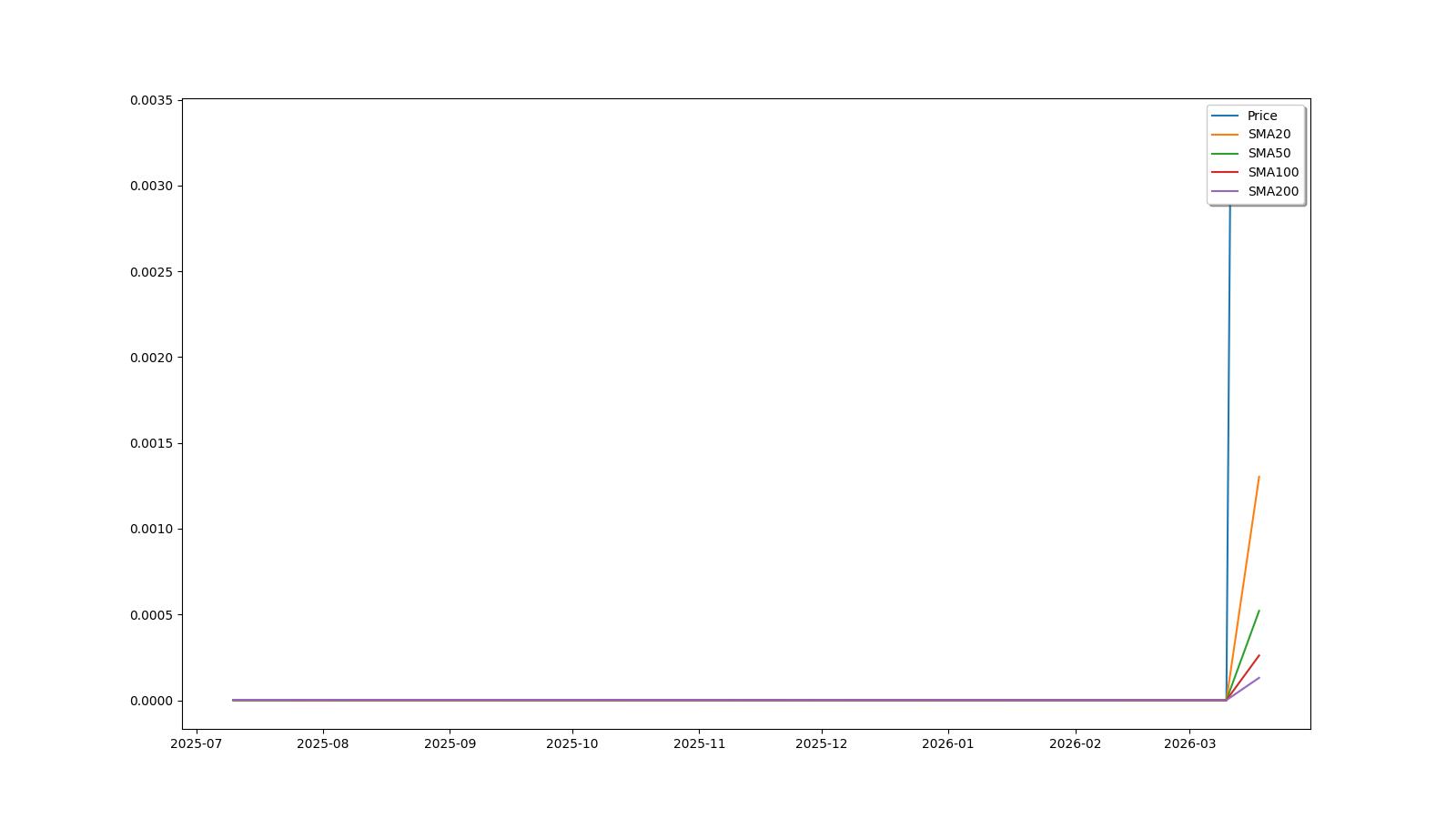 ALITA Simple Moving Averages