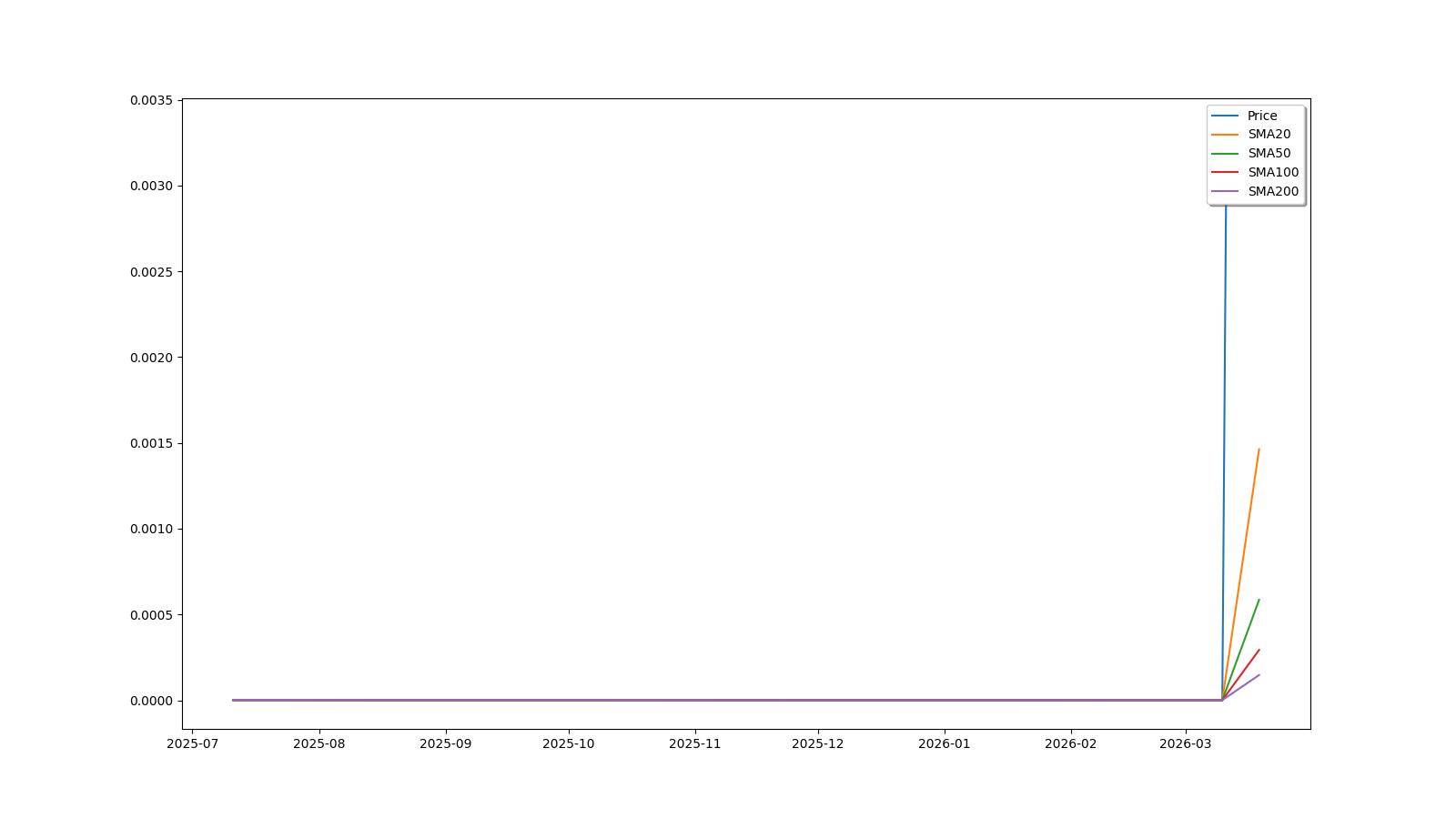 ALITA Simple Moving Averages
