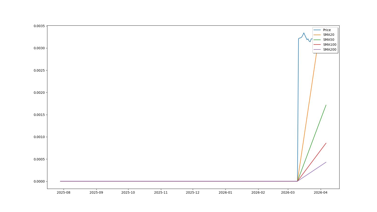 ALITA Simple Moving Averages