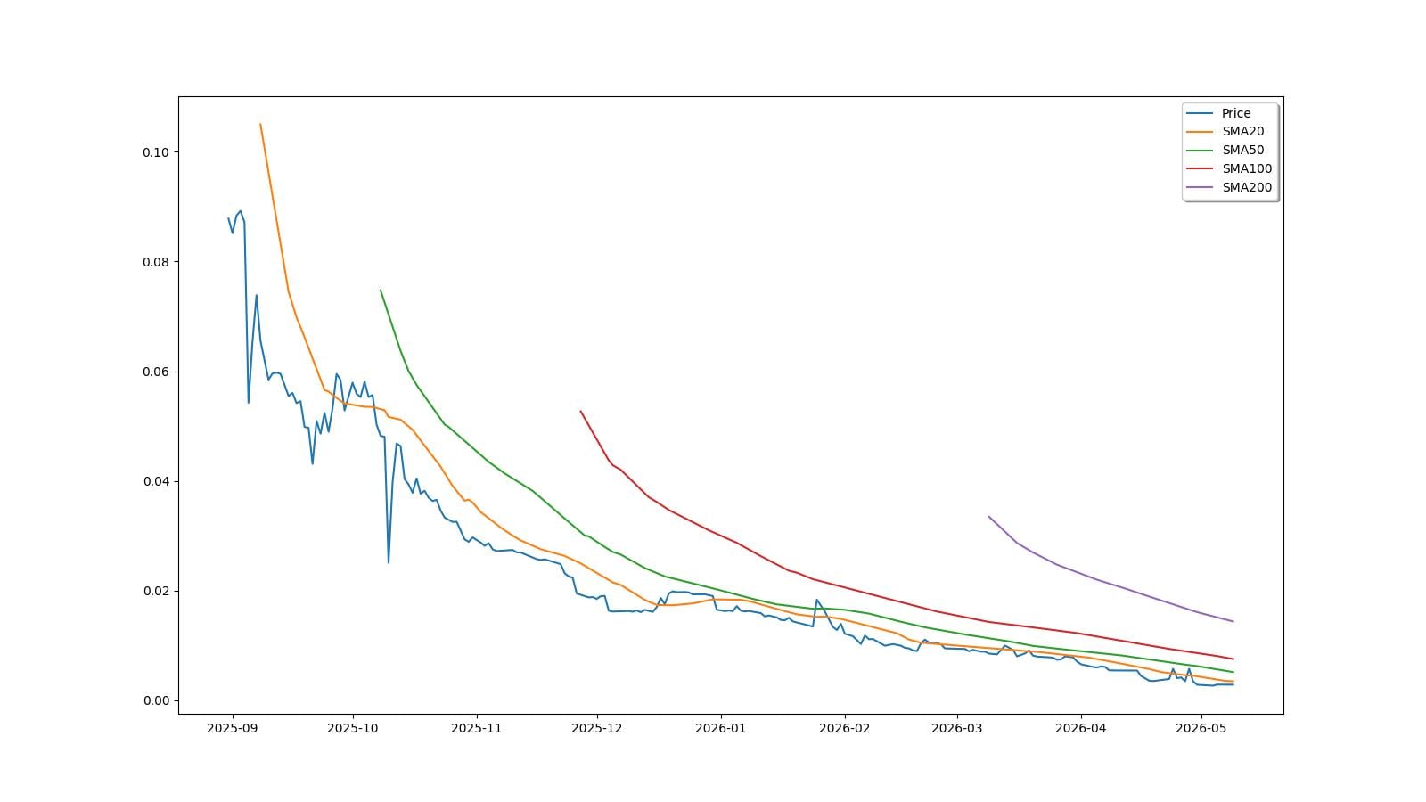 Alkimi Simple Moving Averages
