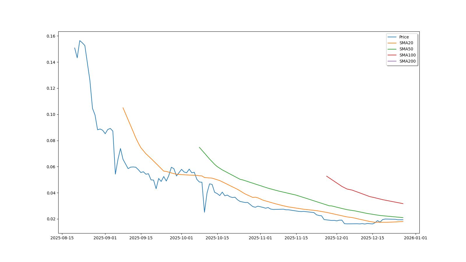 Alkimi Simple Moving Averages