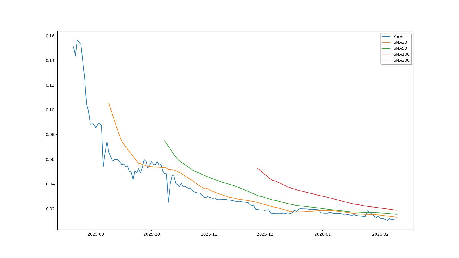 Alkimi Simple Moving Averages