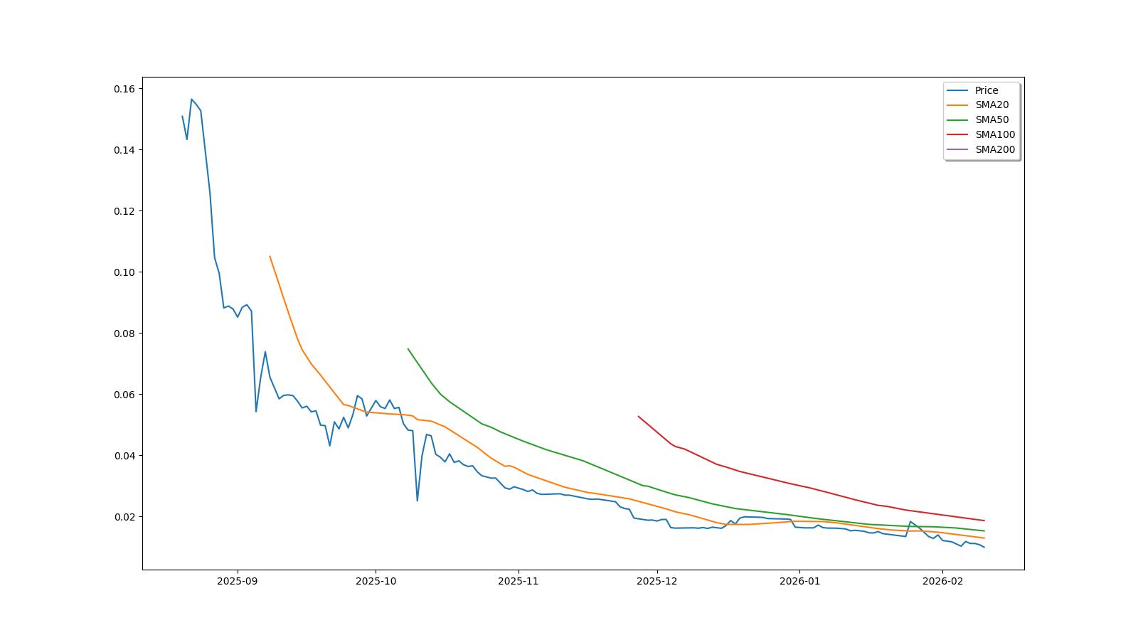 Alkimi Simple Moving Averages