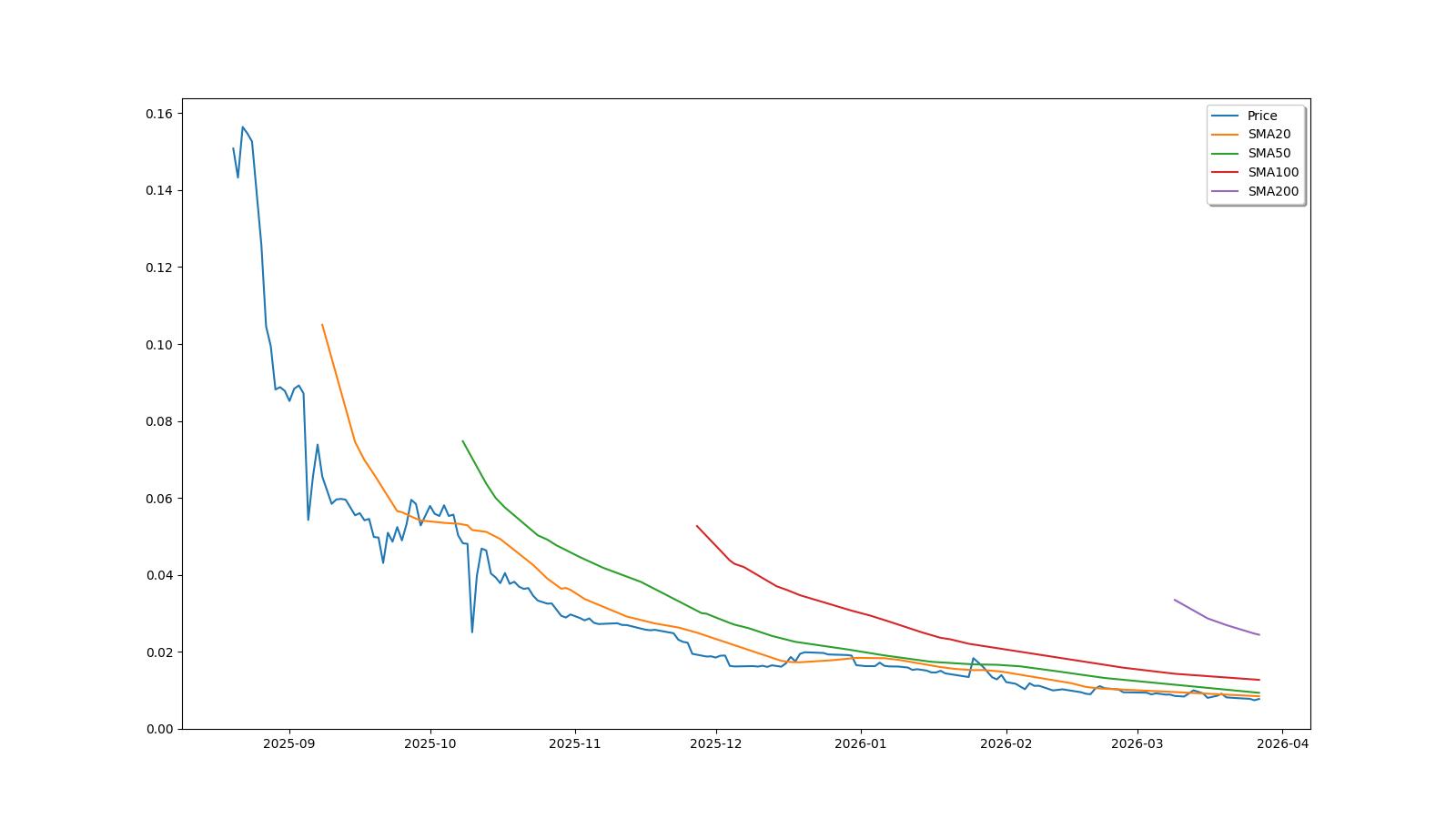 Alkimi Simple Moving Averages