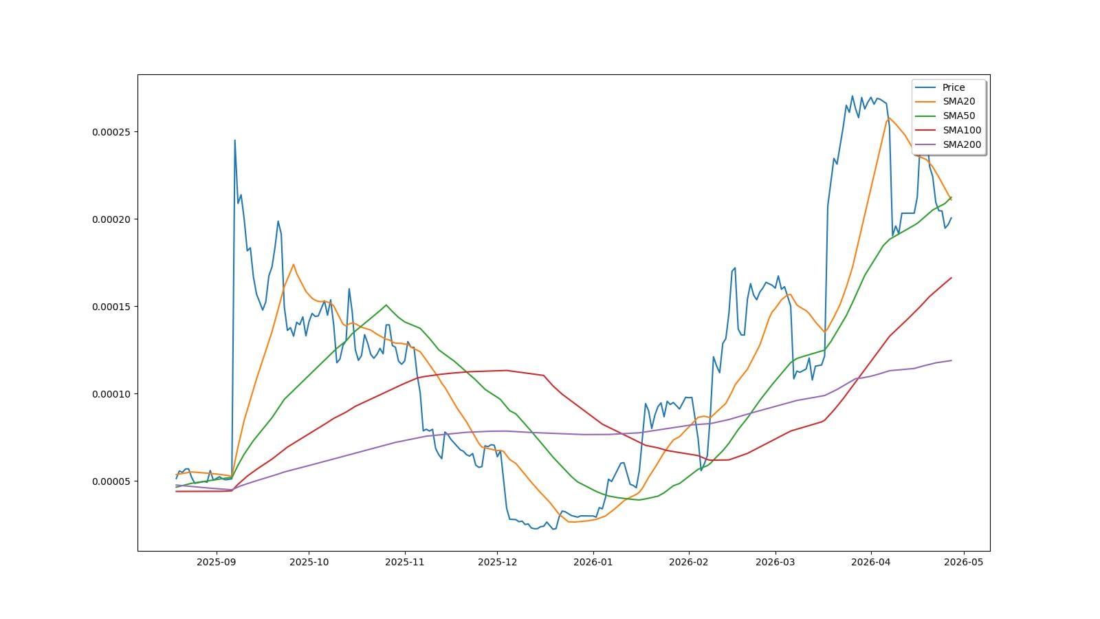 ALL.ART Simple Moving Averages