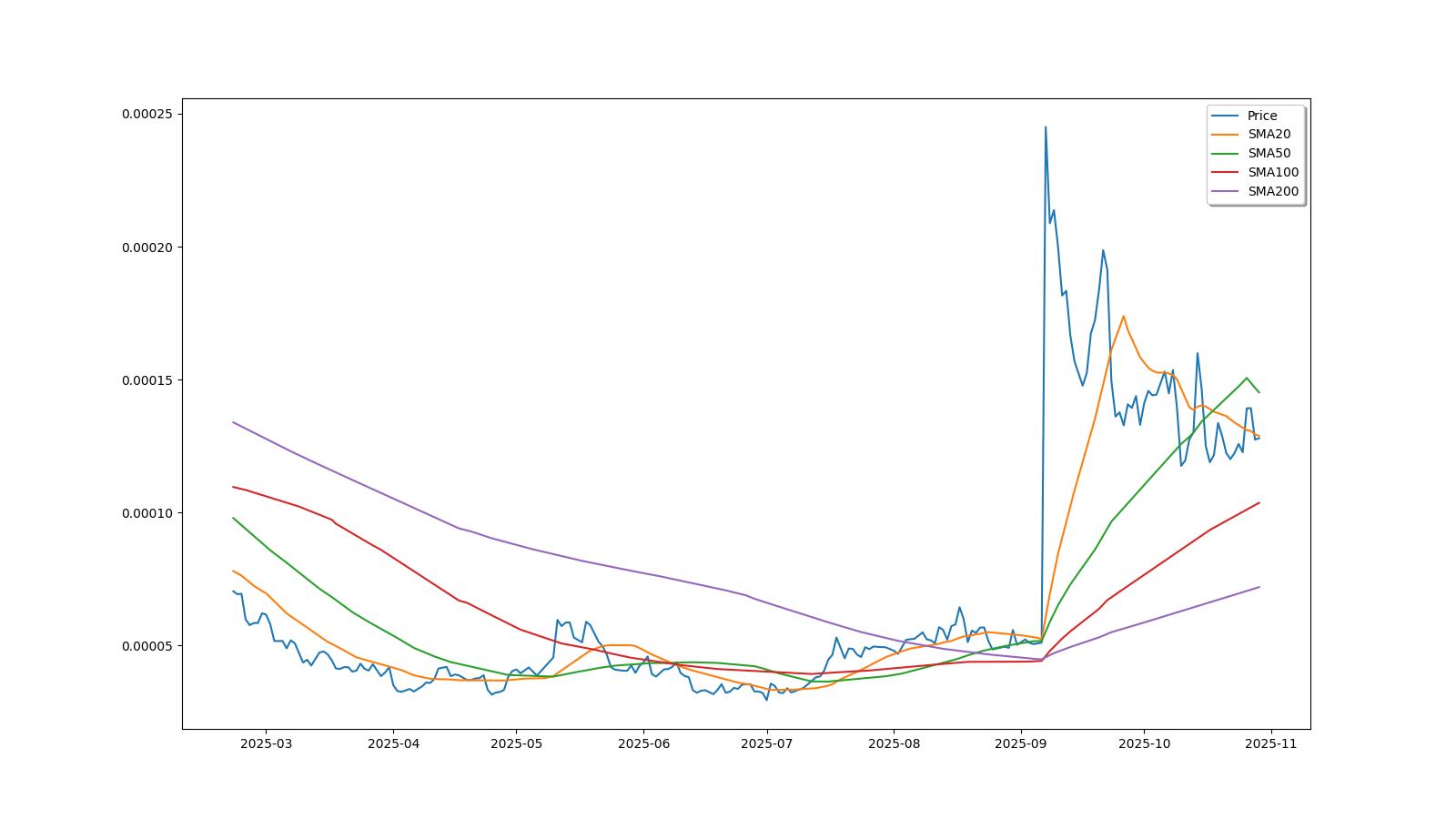 ALL.ART Simple Moving Averages