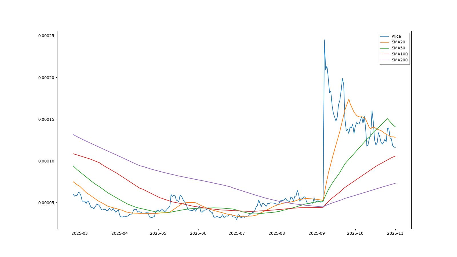 ALL.ART Simple Moving Averages