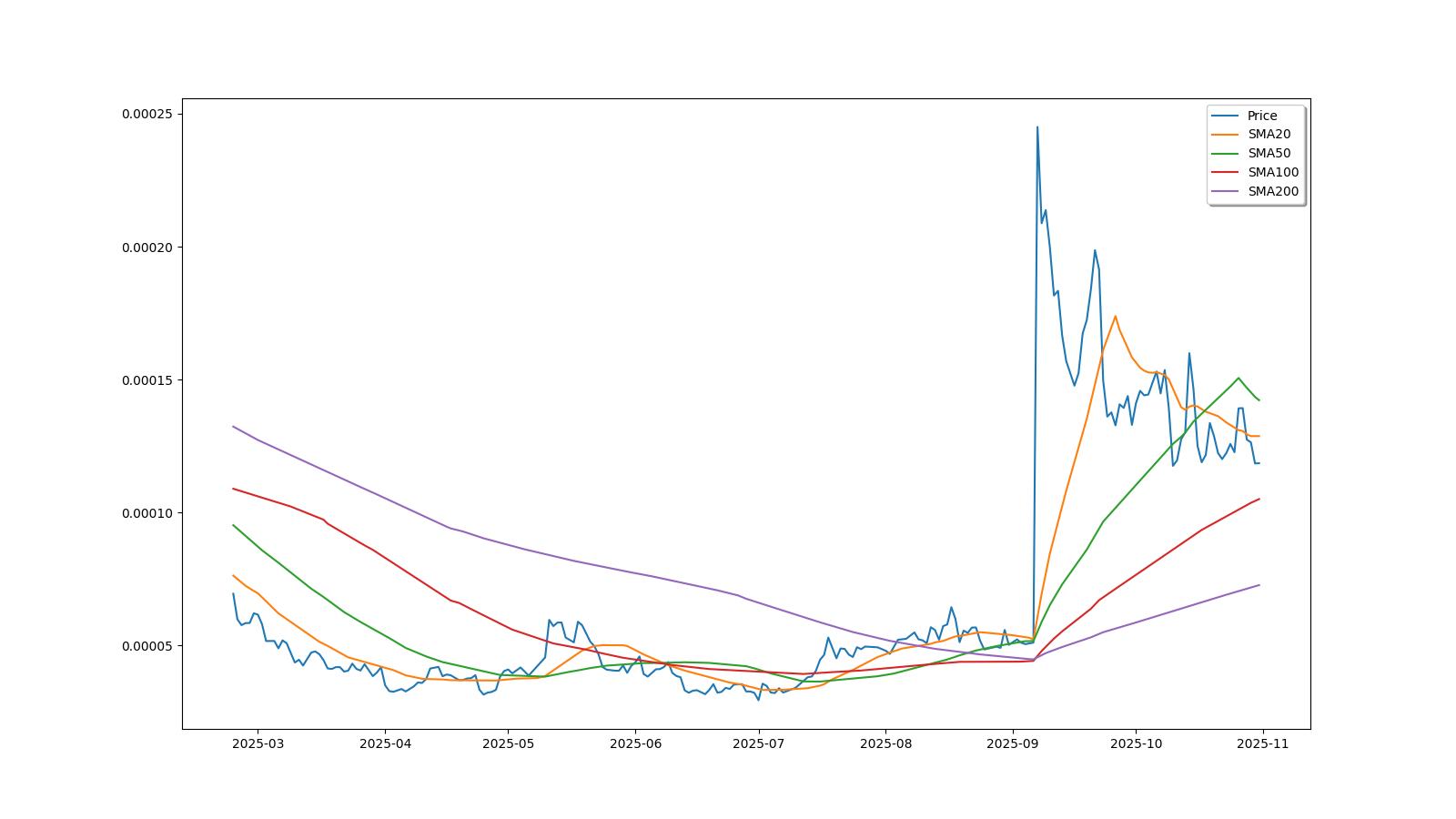 ALL.ART Simple Moving Averages