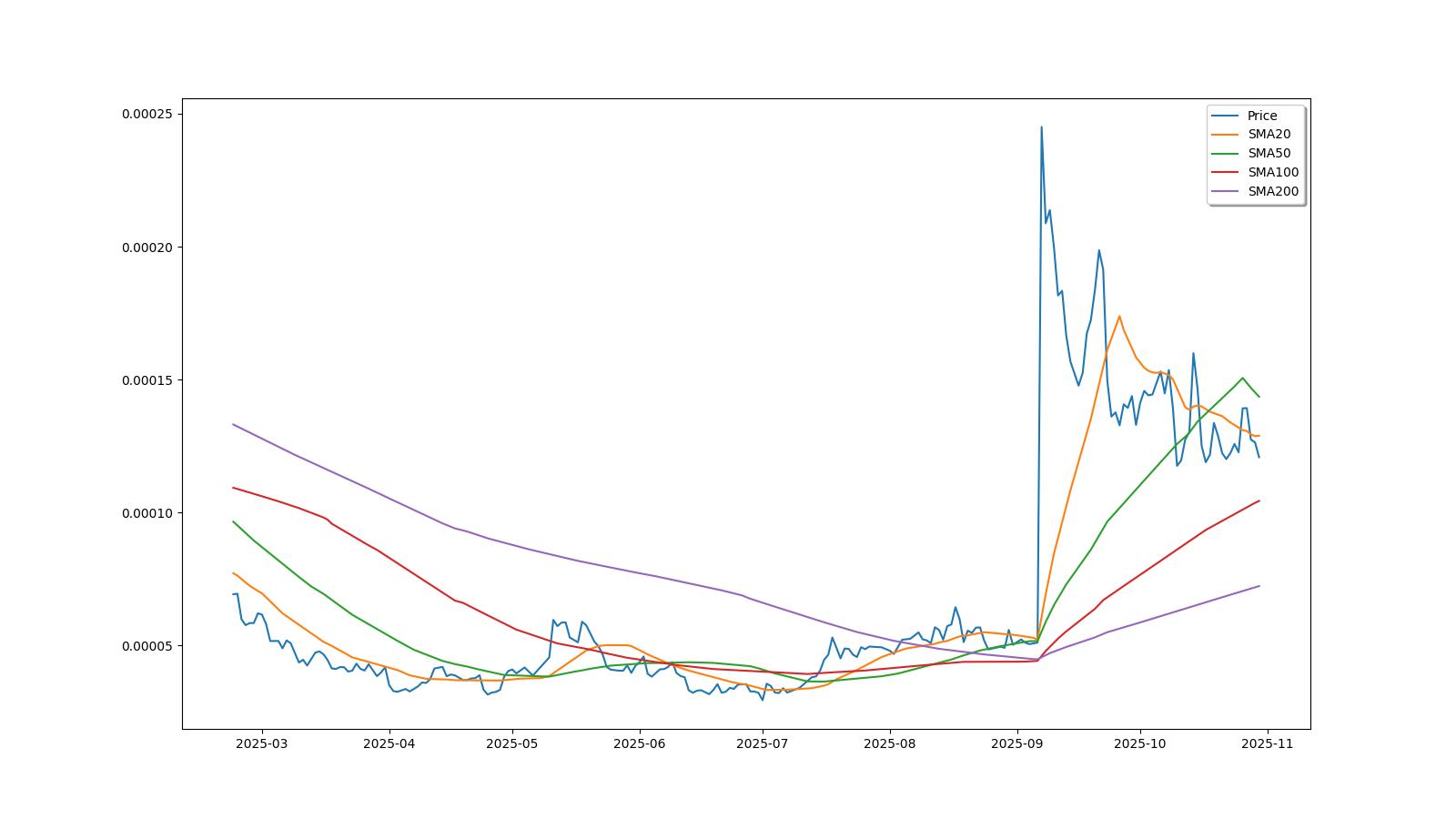 ALL.ART Simple Moving Averages