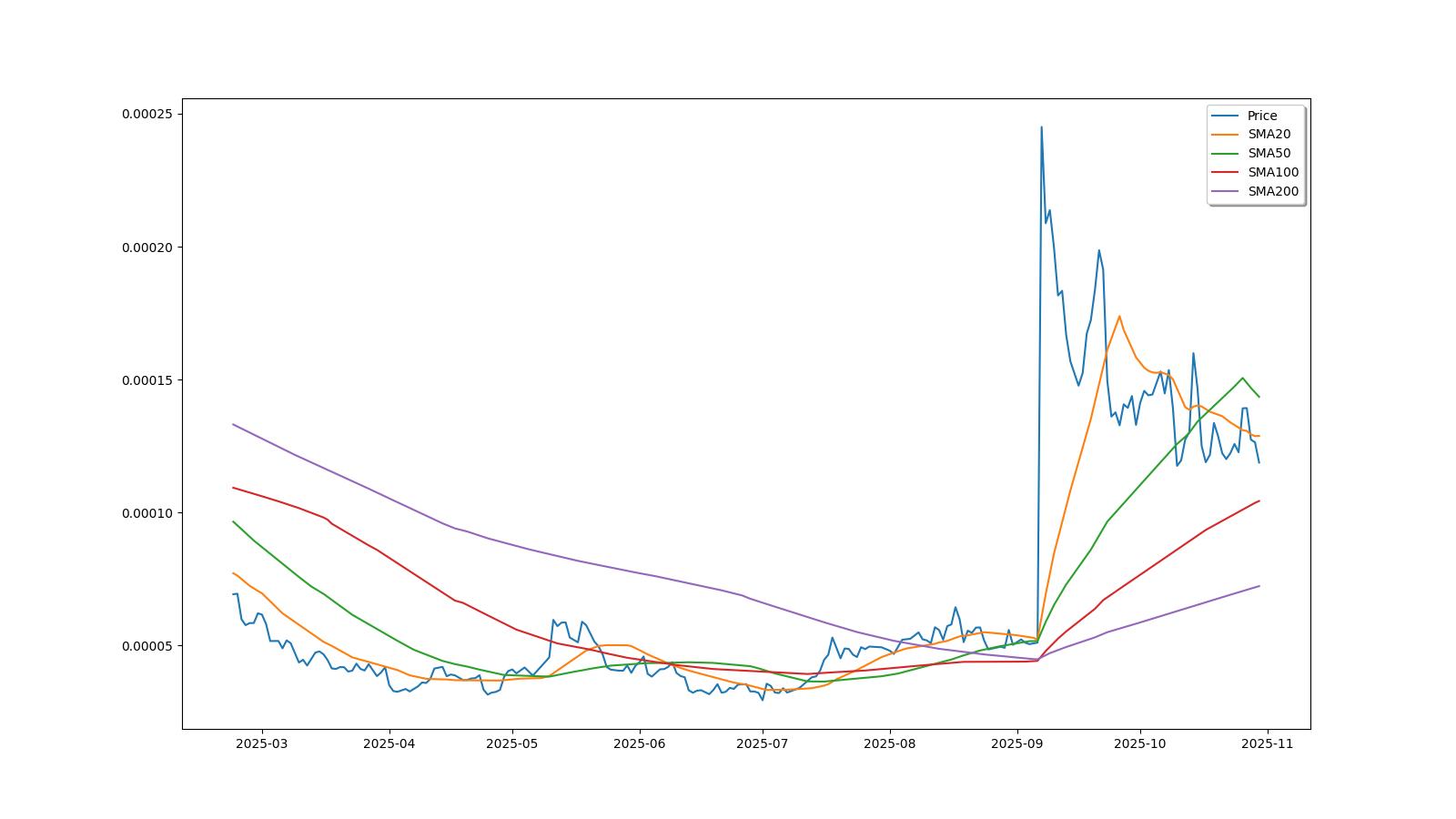 ALL.ART Simple Moving Averages