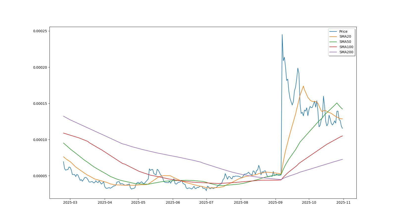 ALL.ART Simple Moving Averages