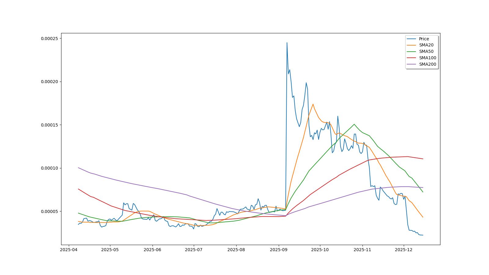 ALL.ART Simple Moving Averages