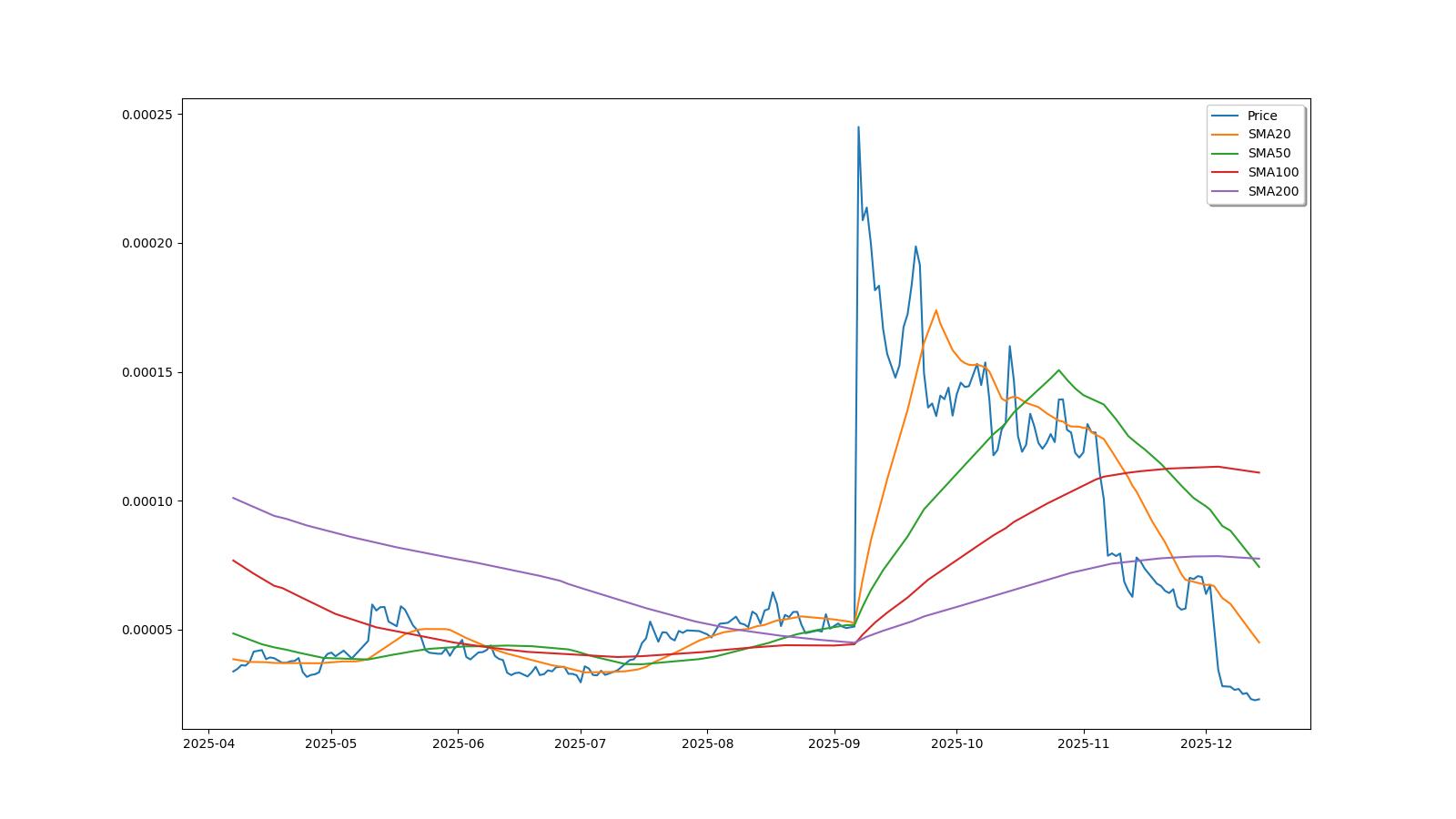 ALL.ART Simple Moving Averages