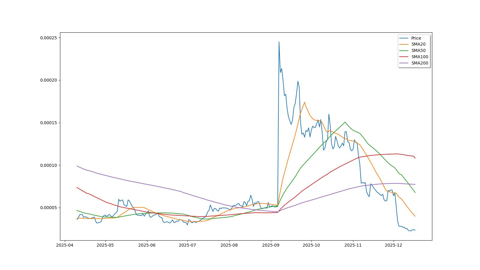 ALL.ART Simple Moving Averages