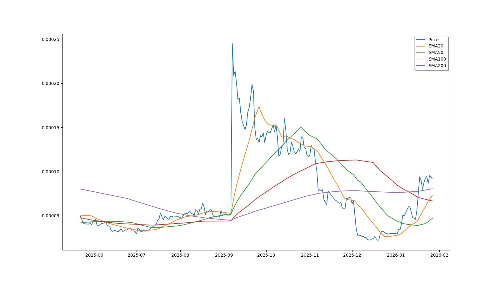 ALL.ART Simple Moving Averages
