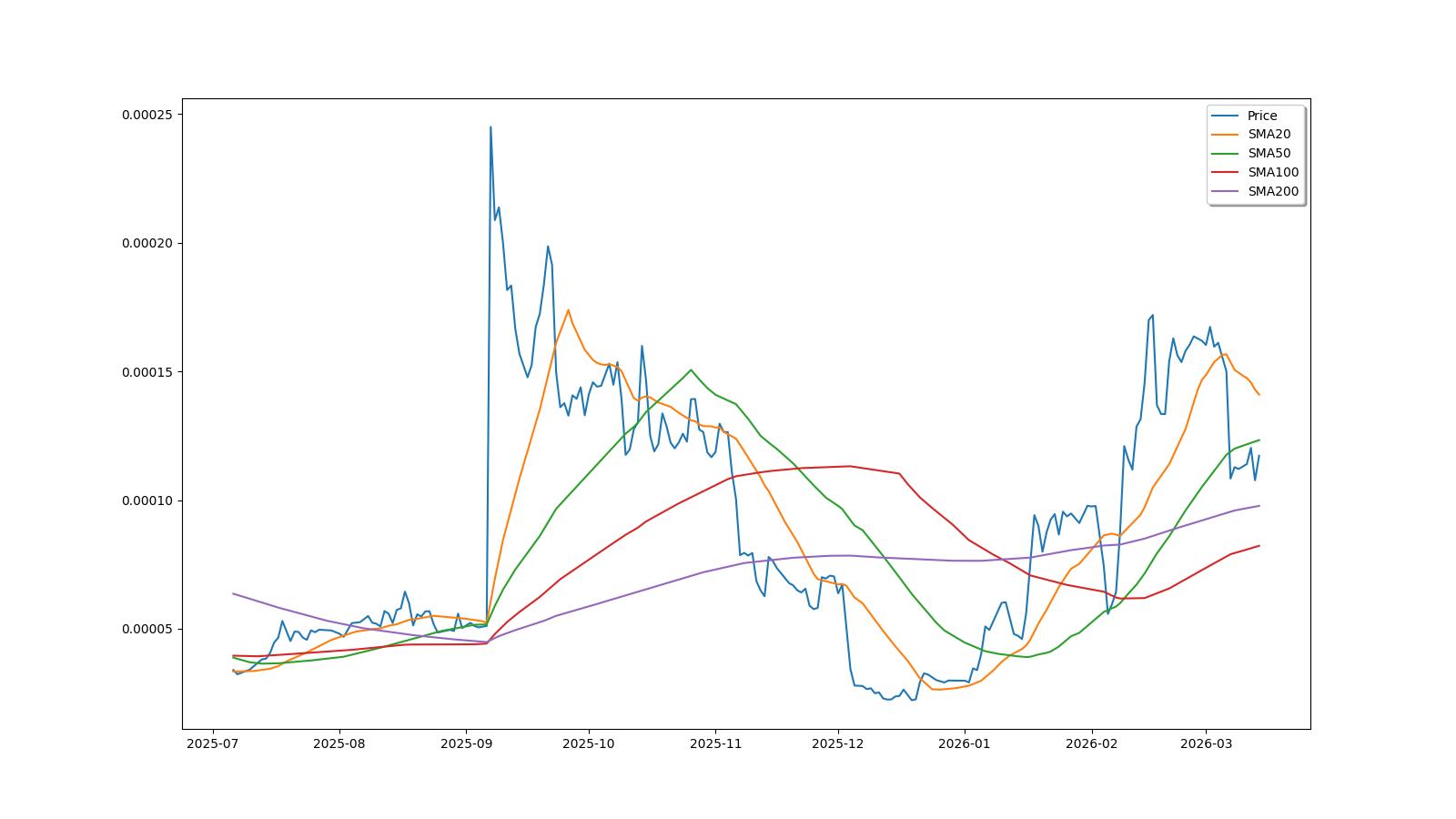 ALL.ART Simple Moving Averages