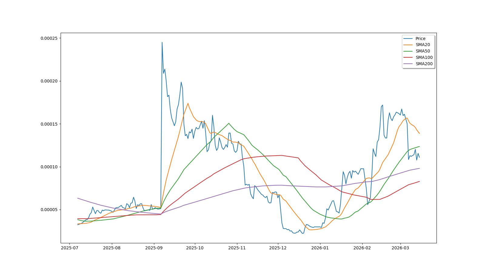 ALL.ART Simple Moving Averages