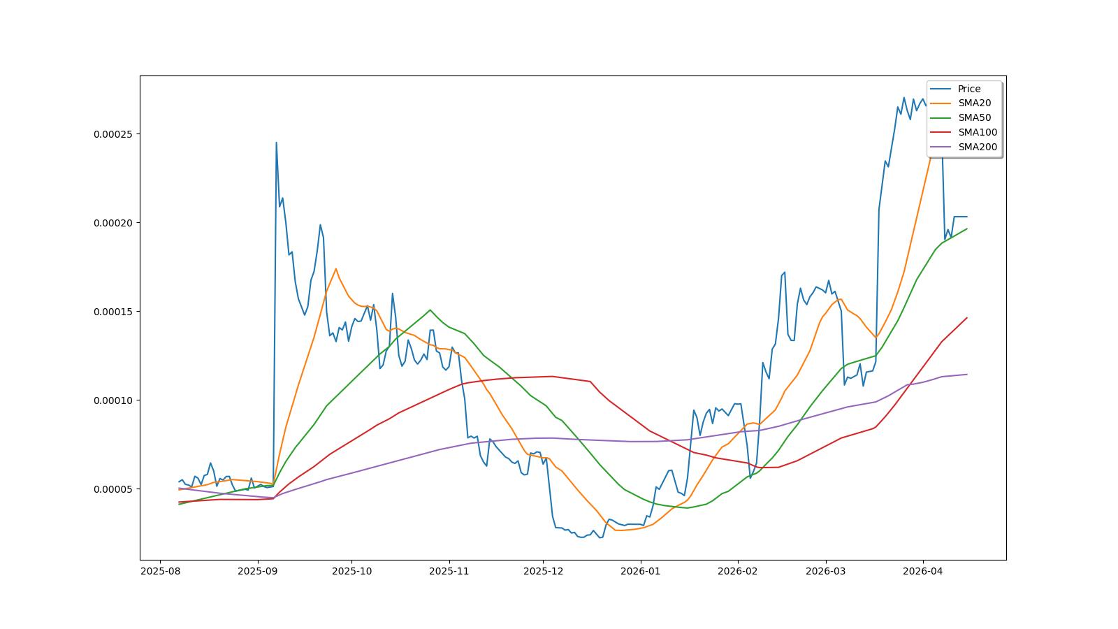 ALL.ART Simple Moving Averages