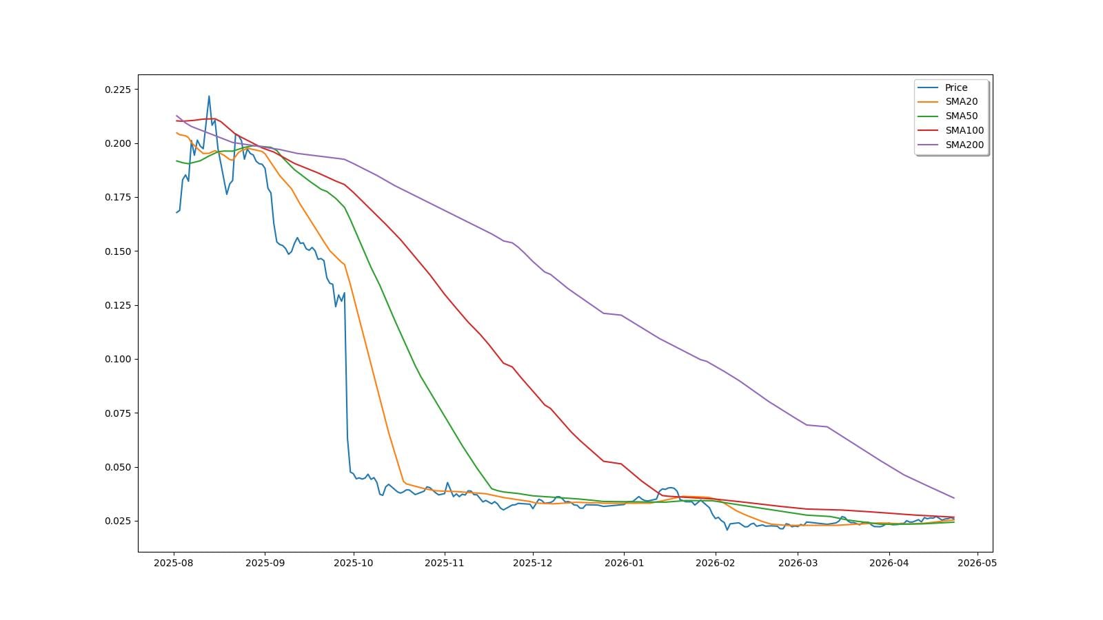All In Simple Moving Averages