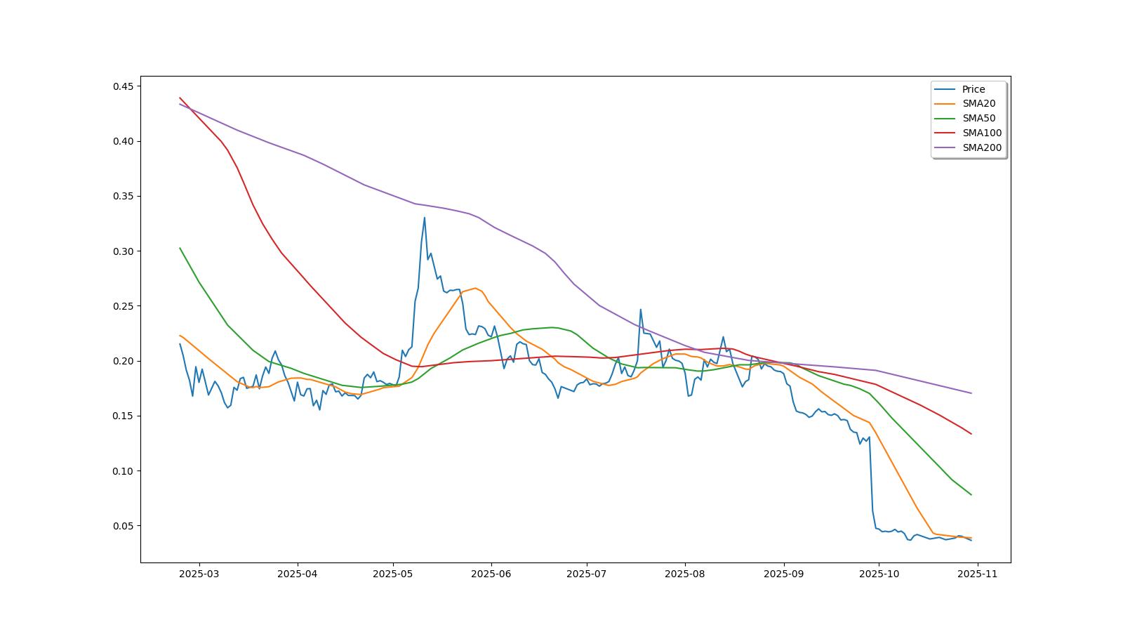 All In Simple Moving Averages