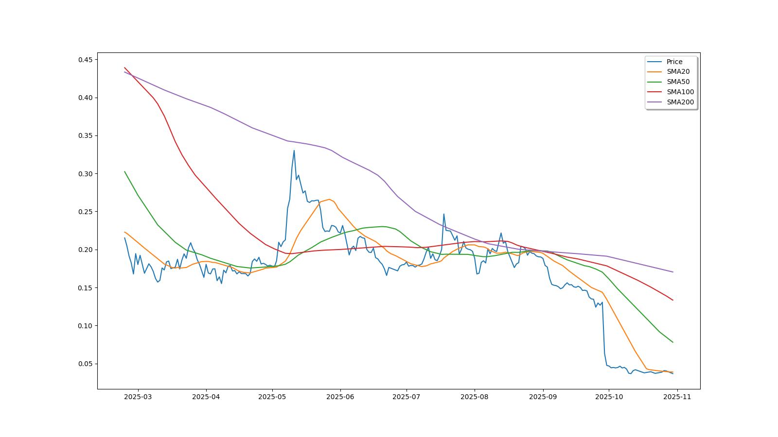 All In Simple Moving Averages
