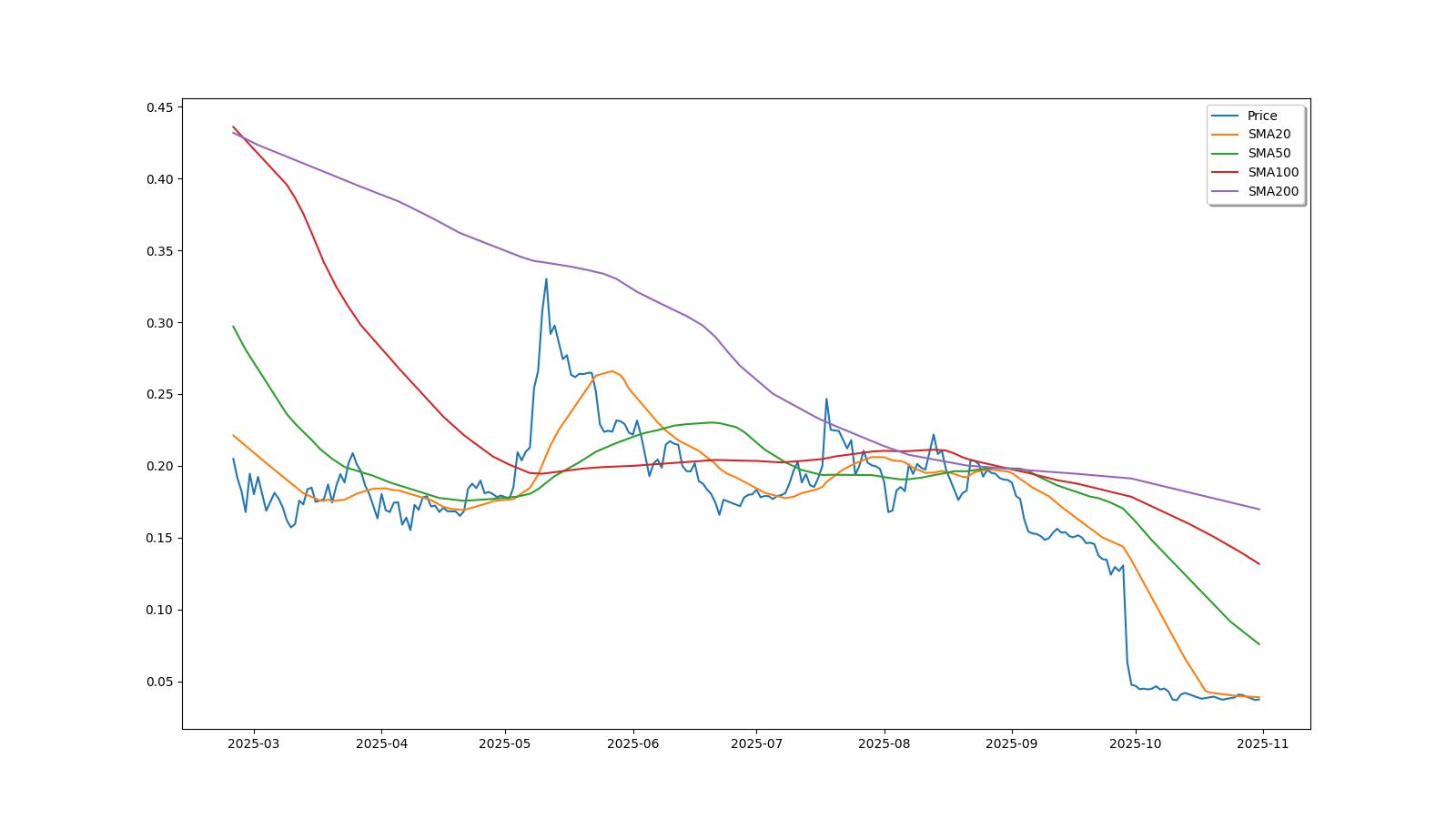 All In Simple Moving Averages
