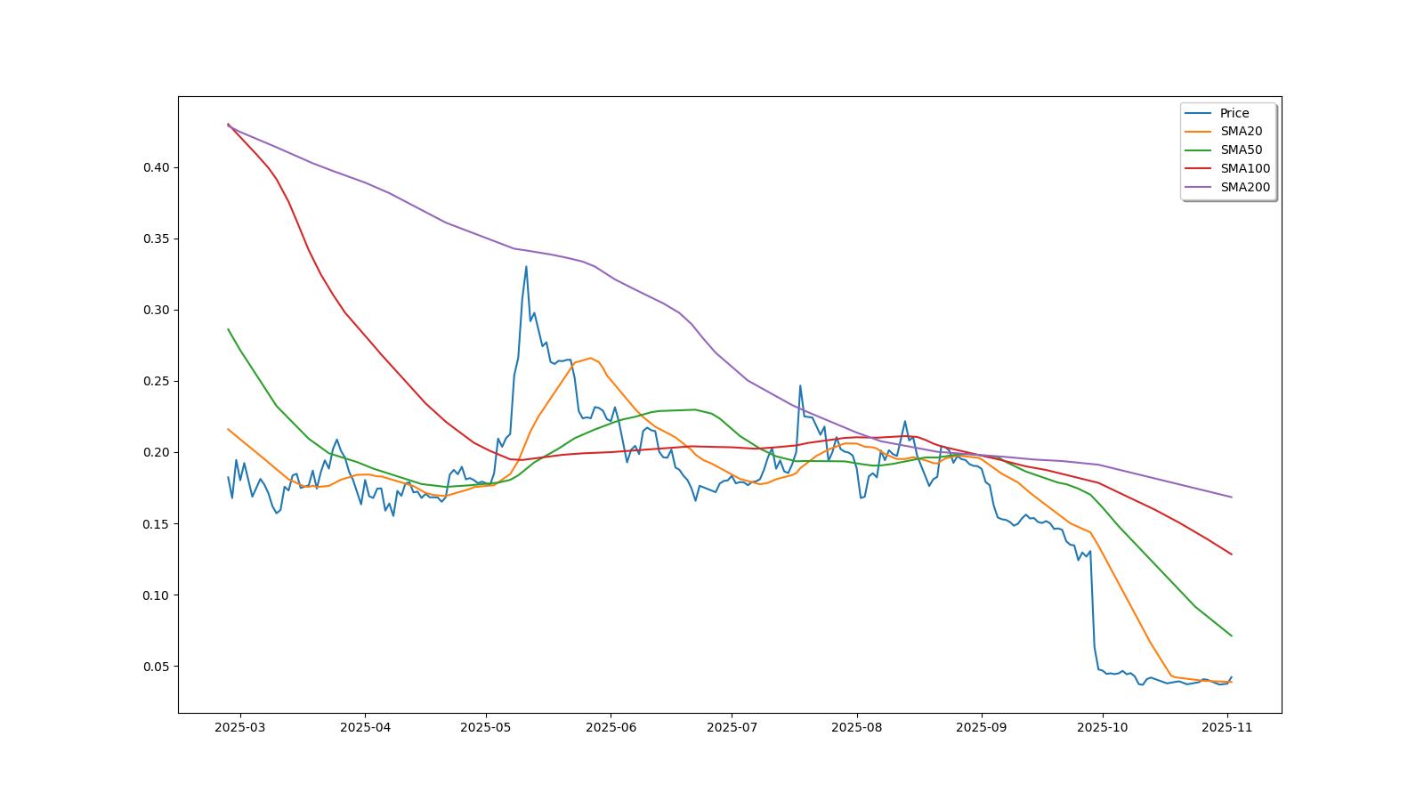 All In Simple Moving Averages