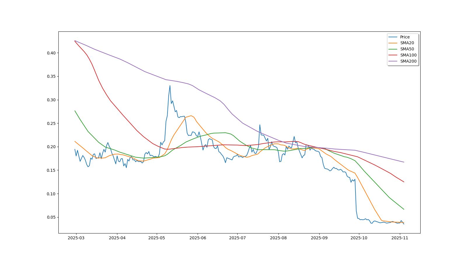 All In Simple Moving Averages