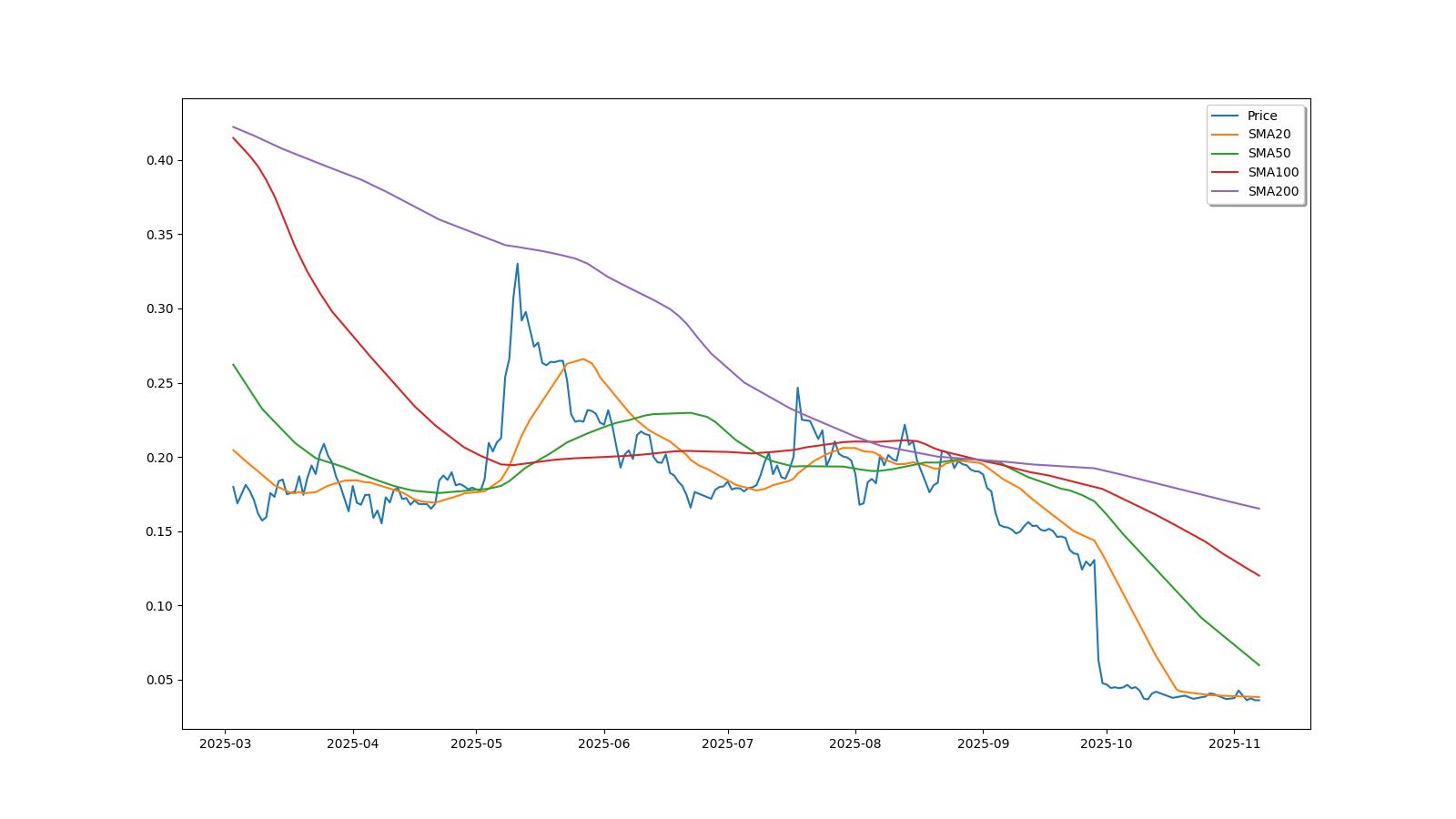 All In Simple Moving Averages