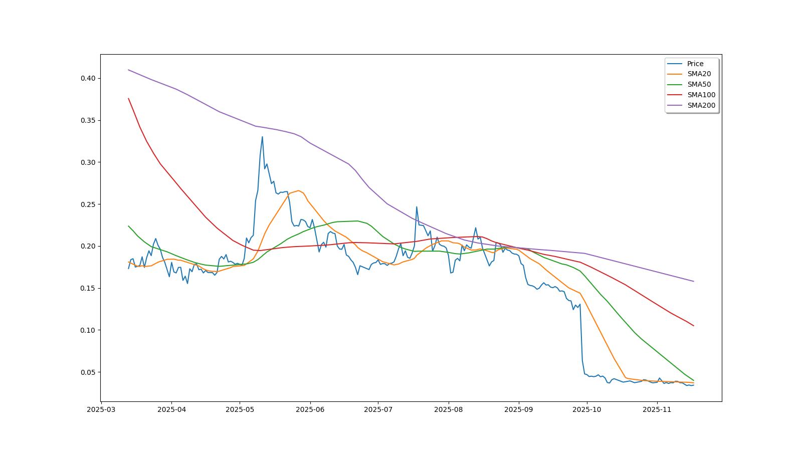 All In Simple Moving Averages
