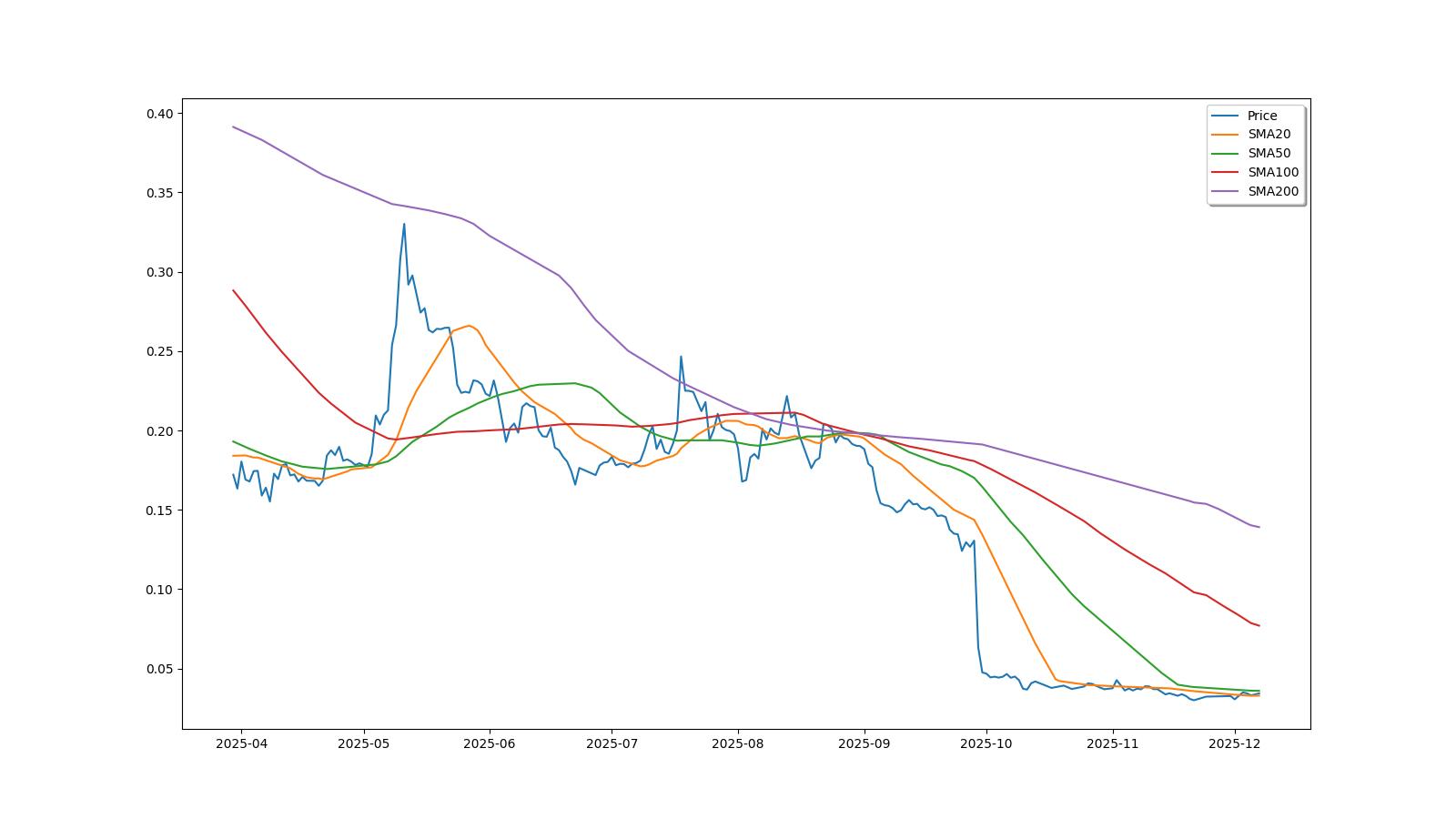 All In Simple Moving Averages