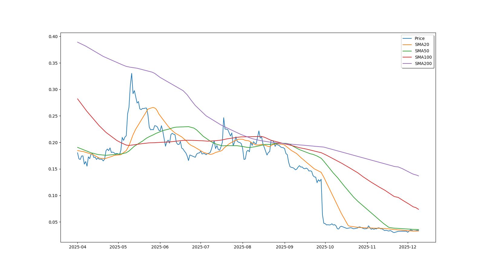 All In Simple Moving Averages