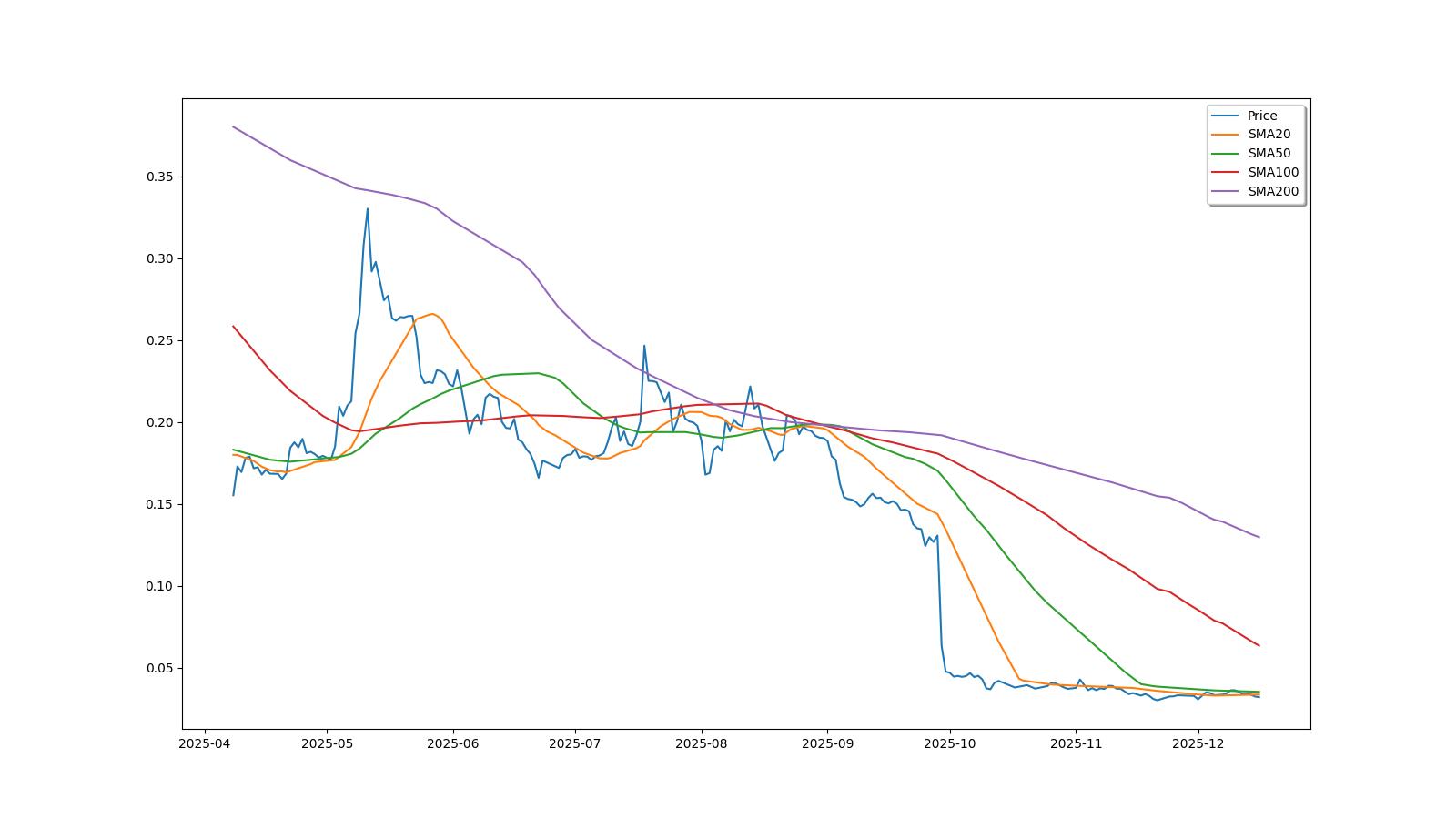 All In Simple Moving Averages