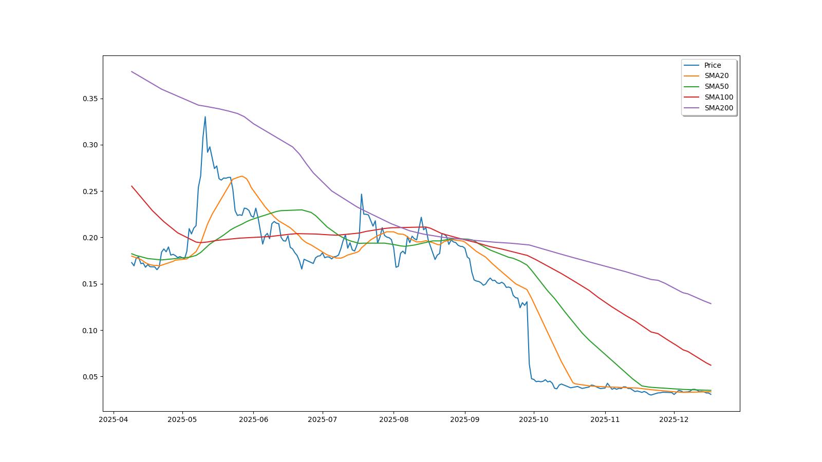 All In Simple Moving Averages