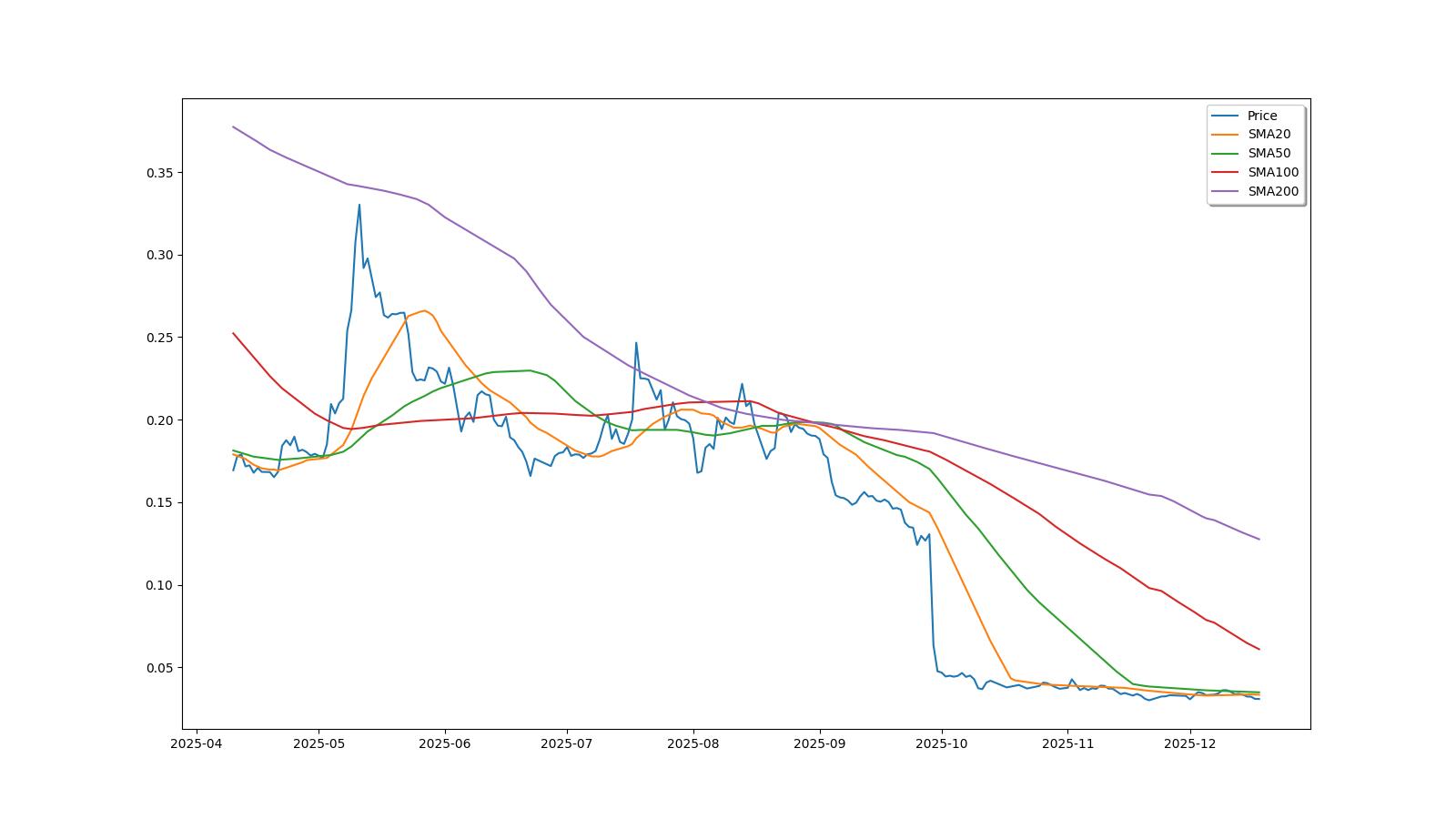 All In Simple Moving Averages