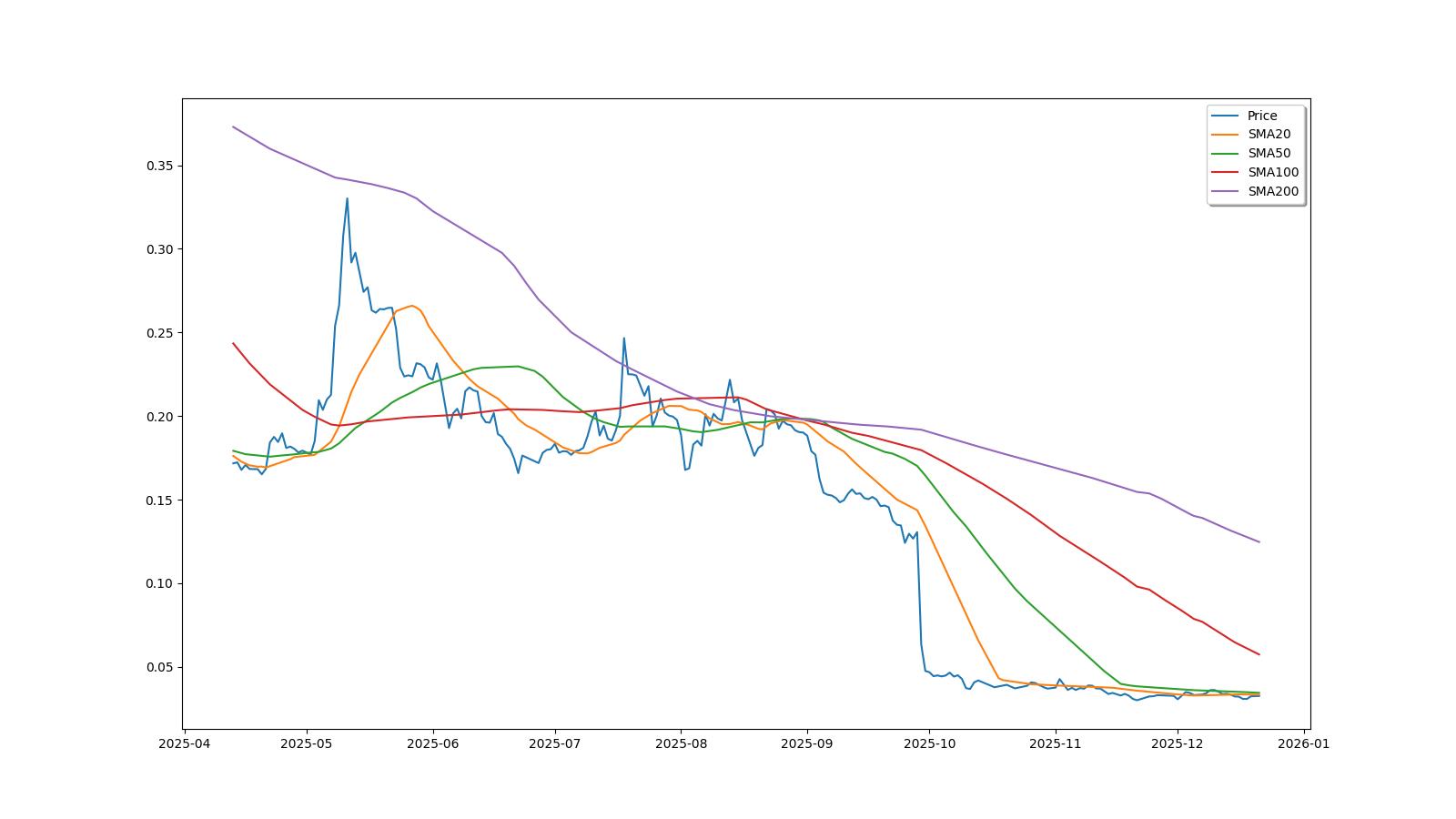 All In Simple Moving Averages