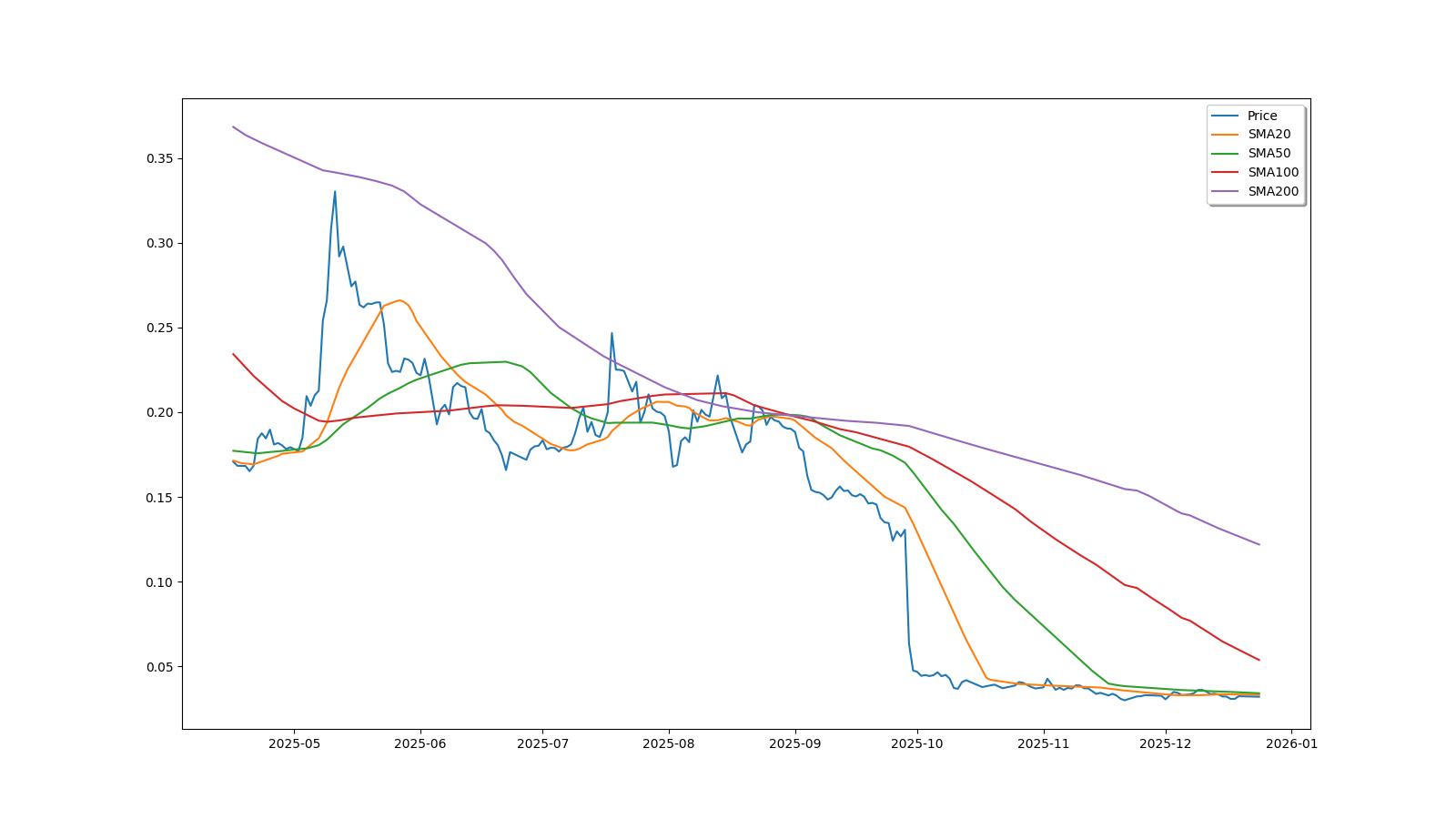 All In Simple Moving Averages
