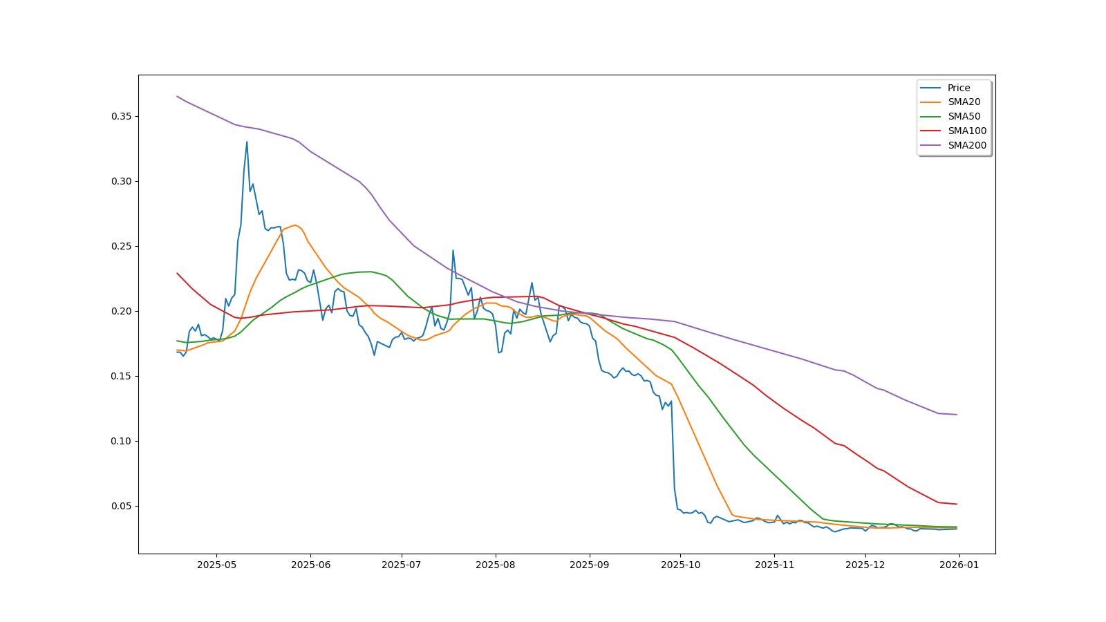 All In Simple Moving Averages