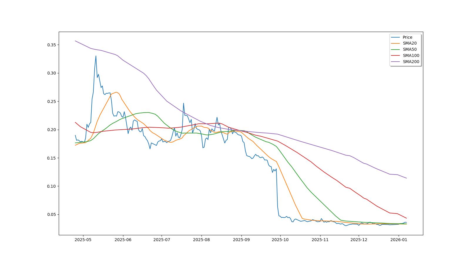 All In Simple Moving Averages