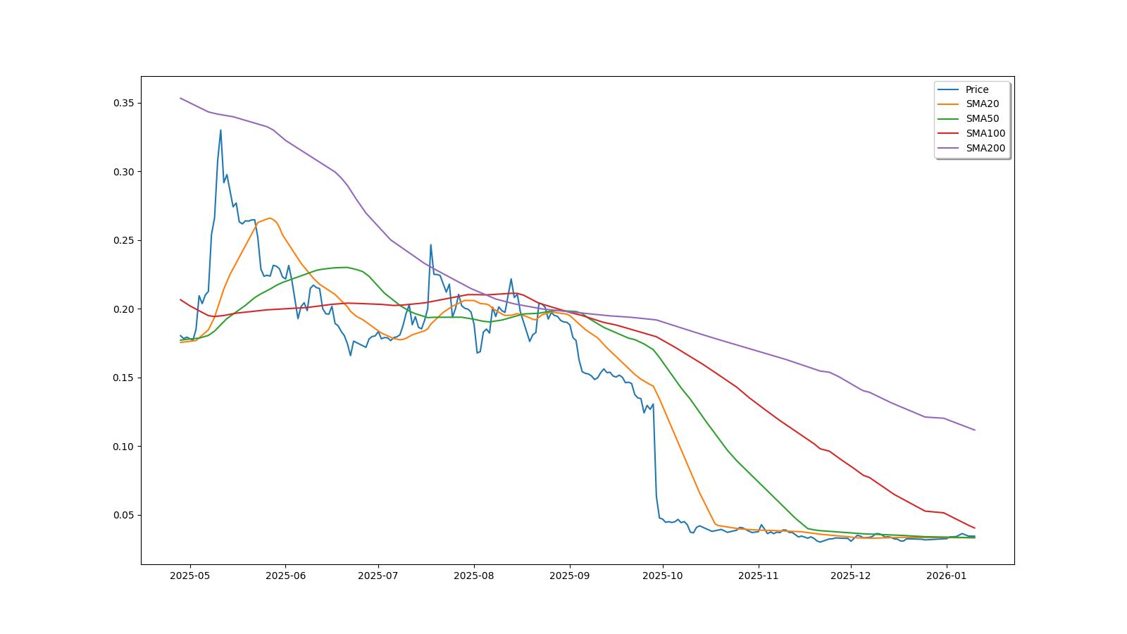All In Simple Moving Averages