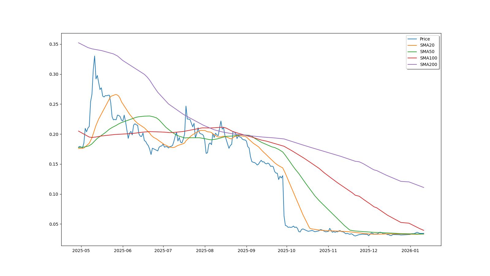 All In Simple Moving Averages
