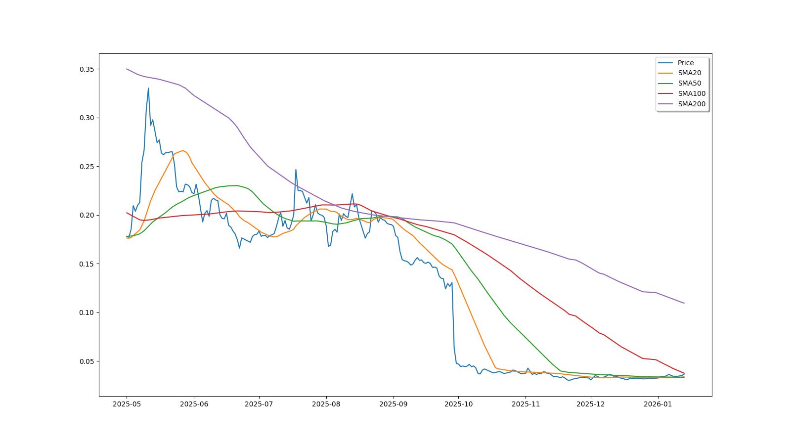 All In Simple Moving Averages
