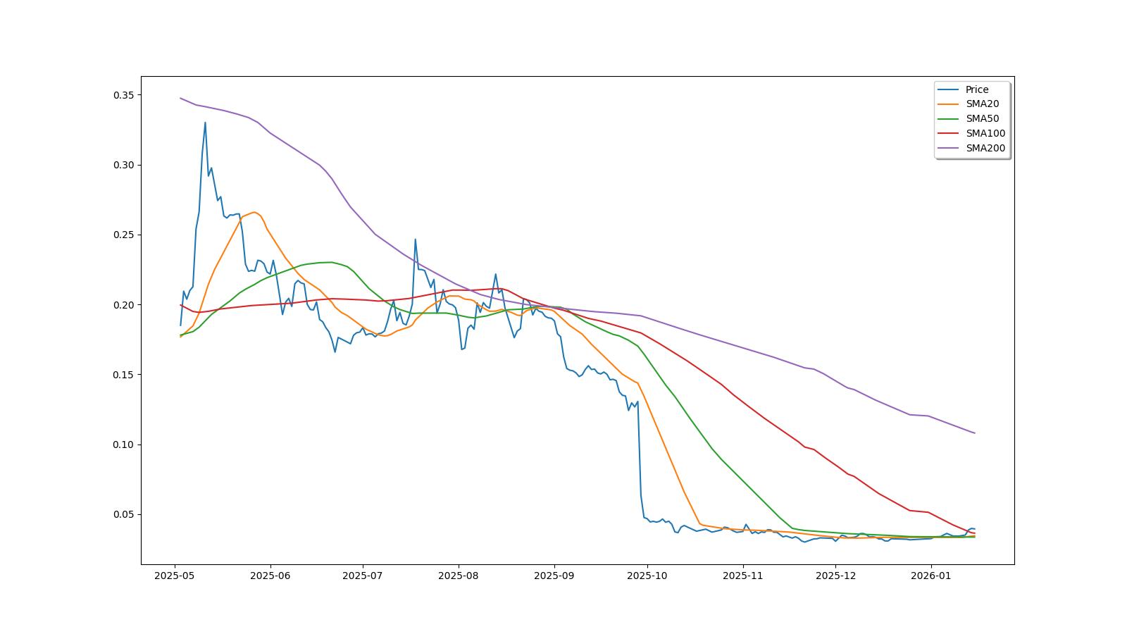 All In Simple Moving Averages