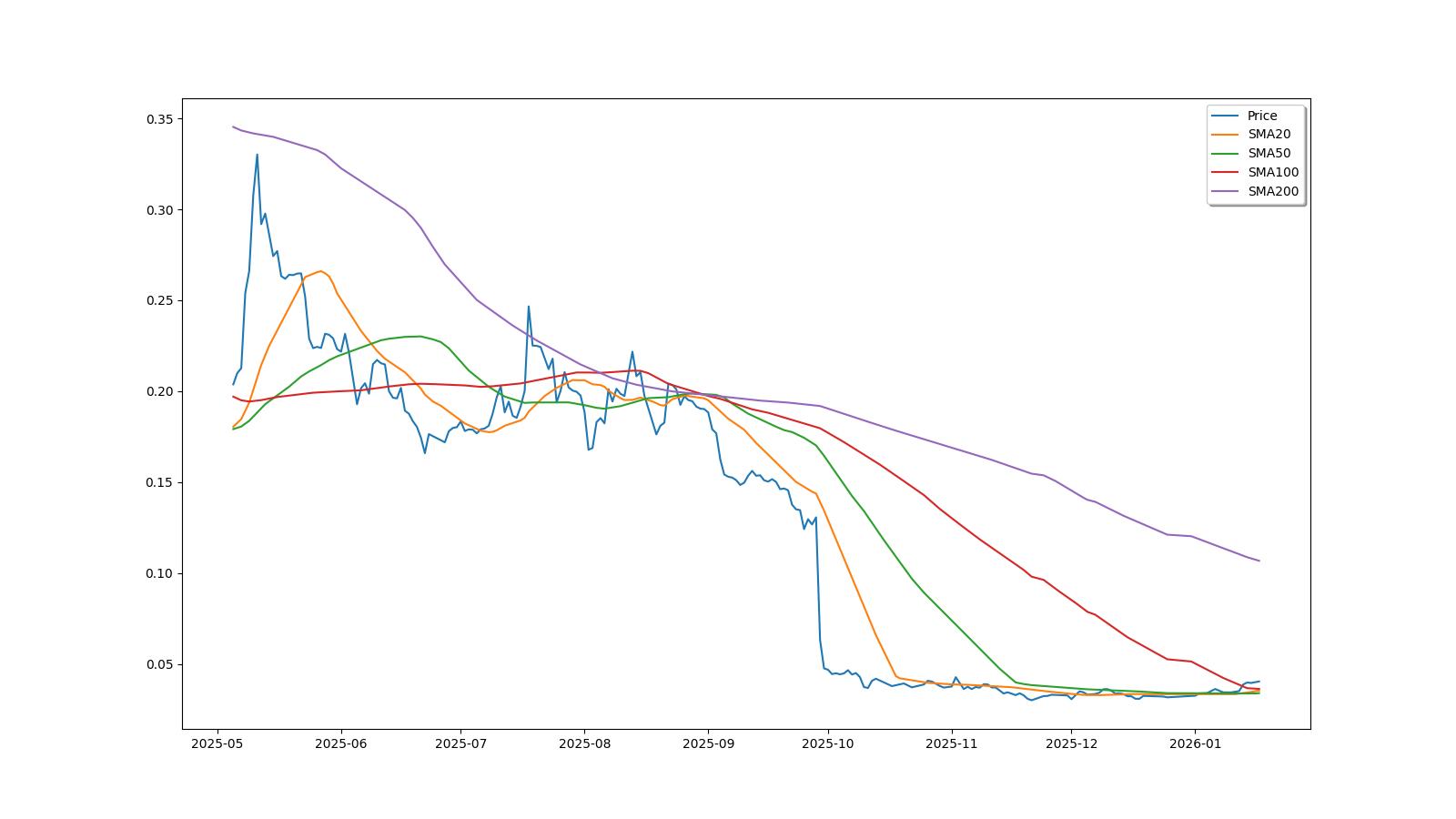 All In Simple Moving Averages