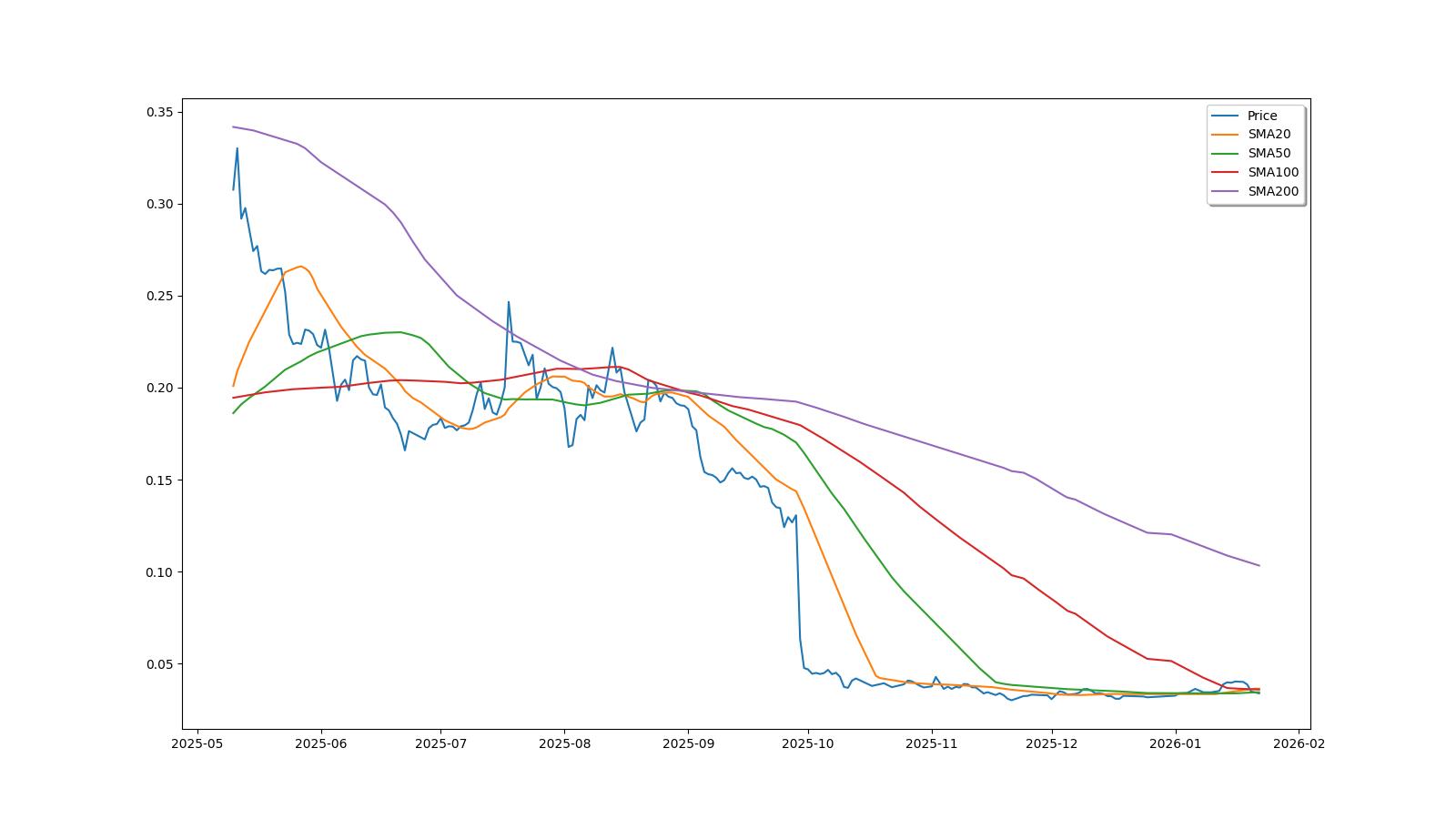 All In Simple Moving Averages